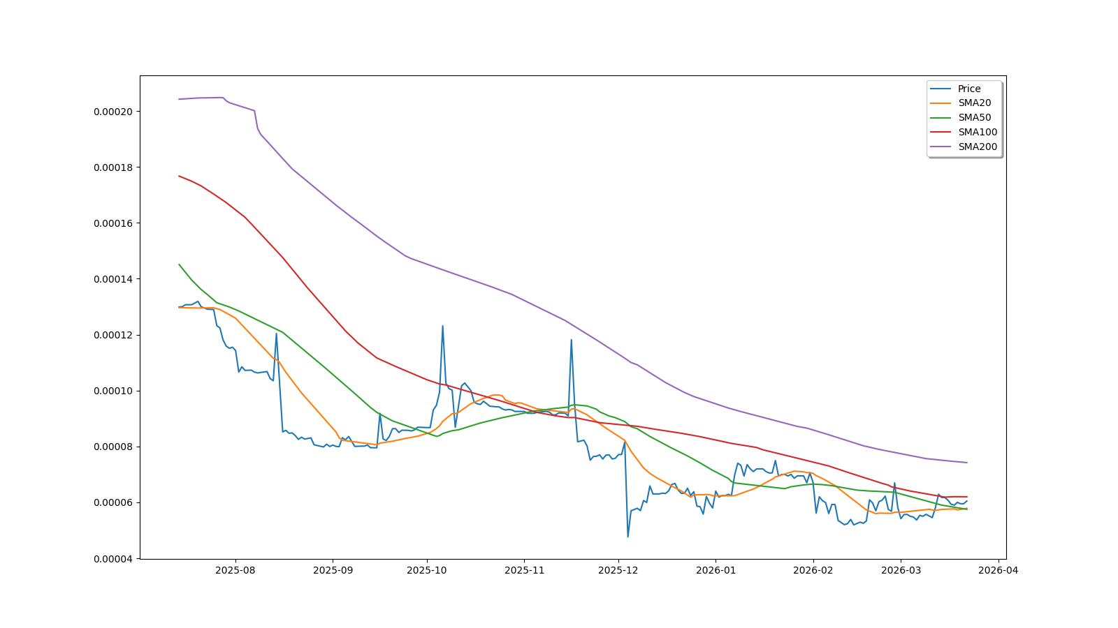 Kyberdyne Simple Moving Averages