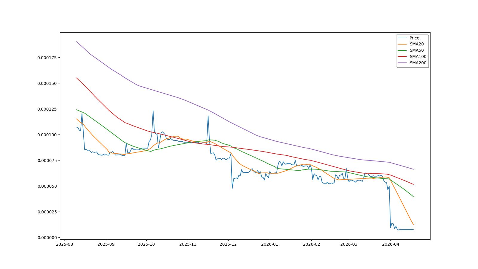 Kyberdyne Simple Moving Averages