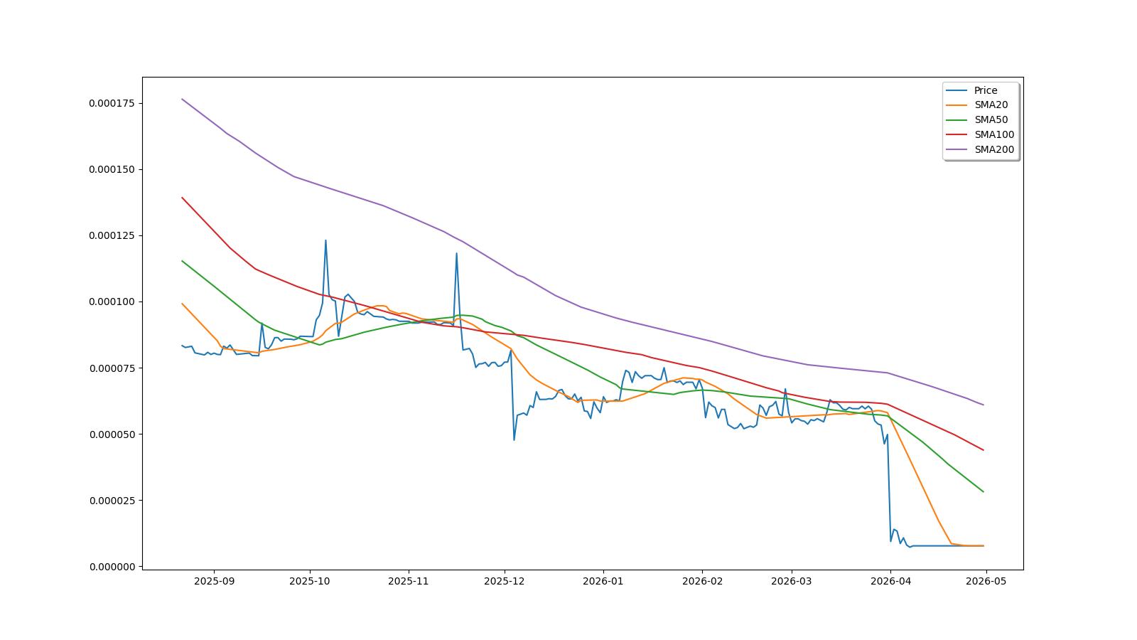 Kyberdyne Simple Moving Averages