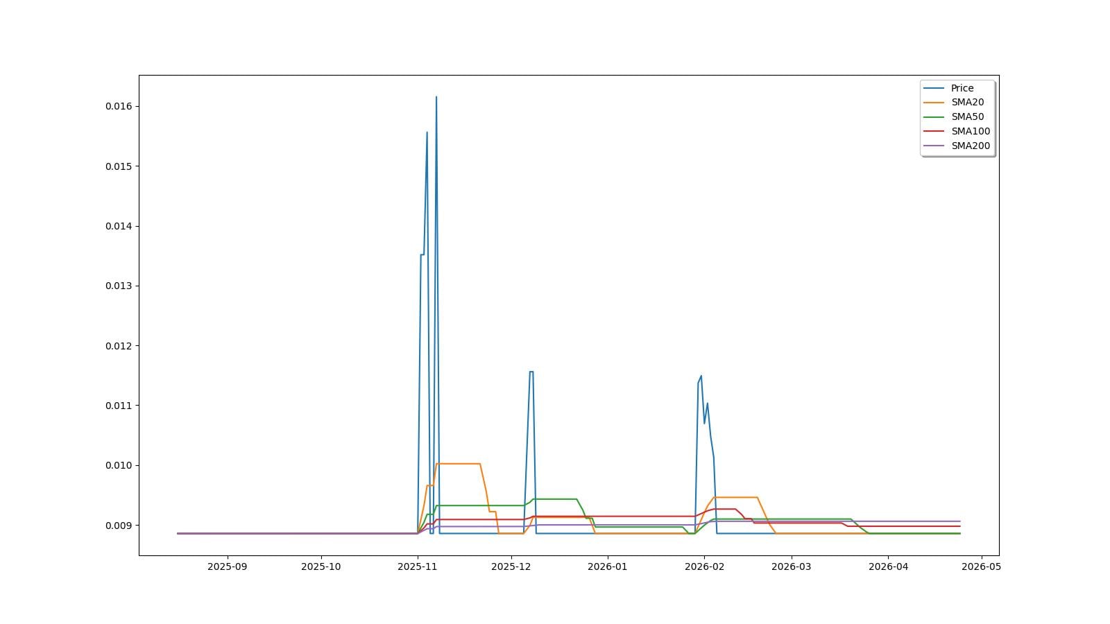 Kylin Network Simple Moving Averages