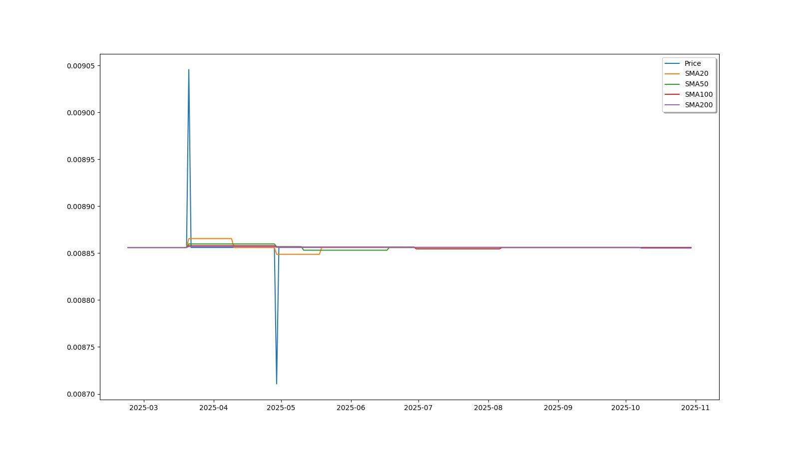 Kylin Network Simple Moving Averages