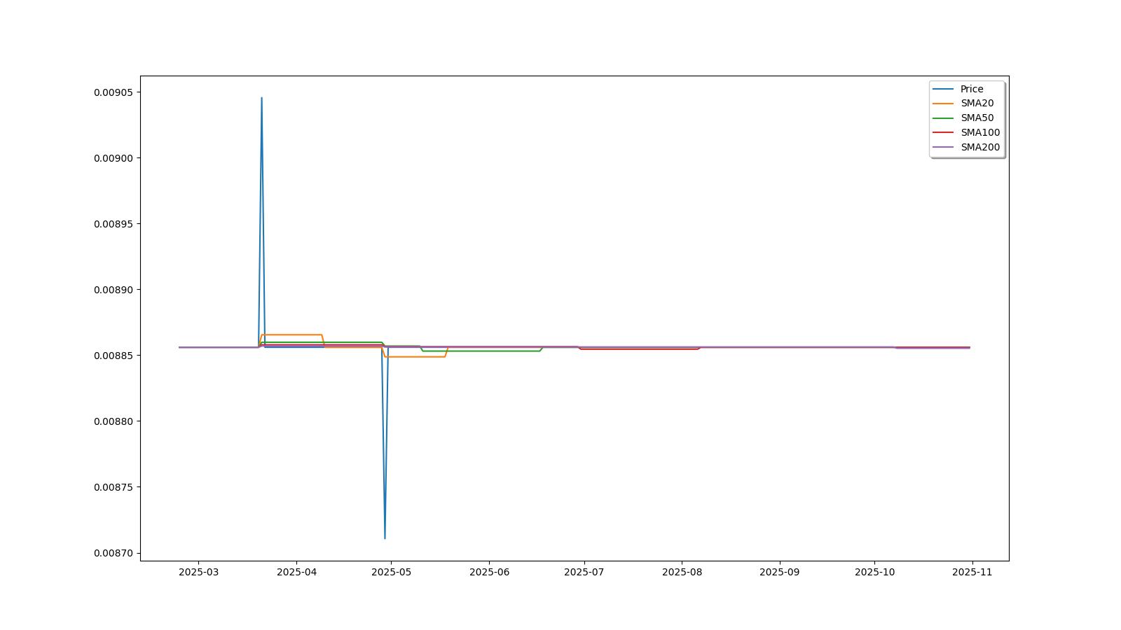 Kylin Network Simple Moving Averages