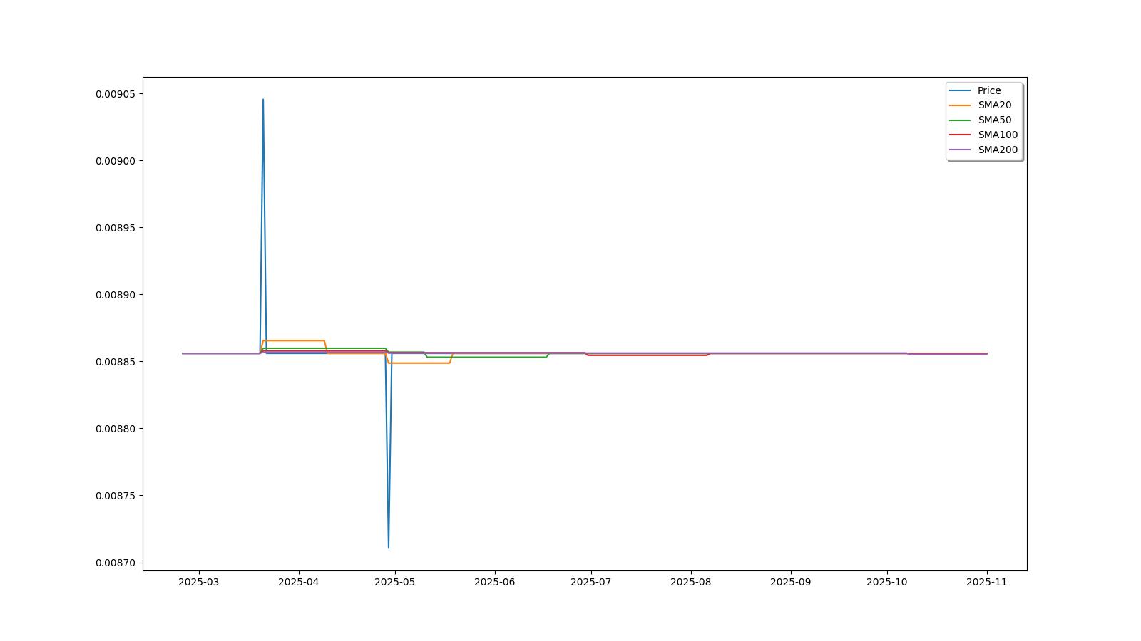 Kylin Network Simple Moving Averages