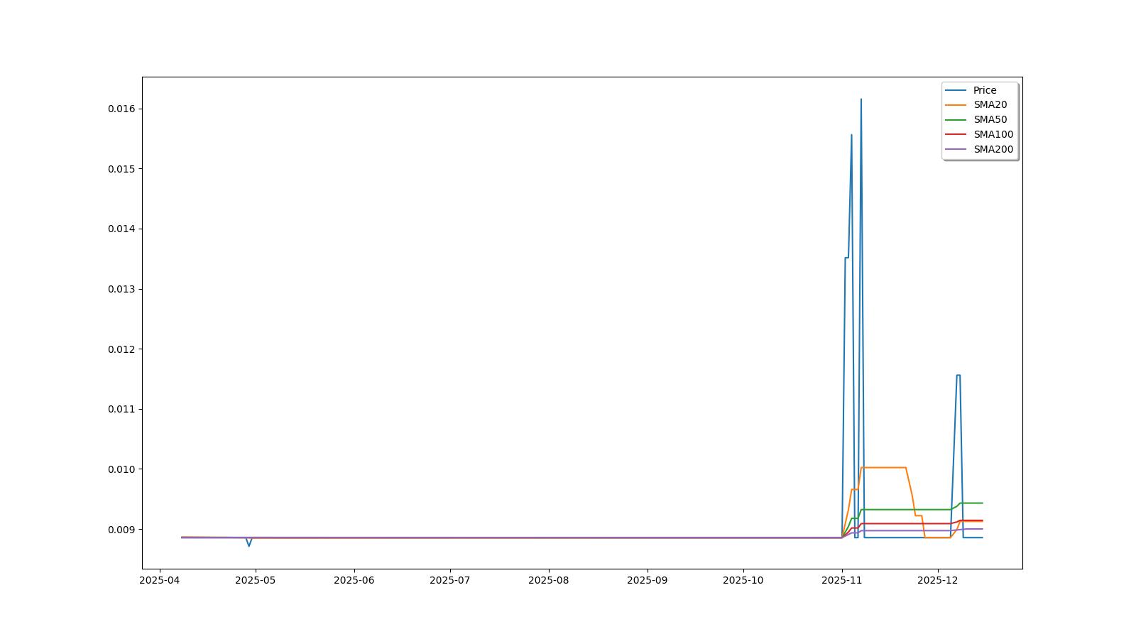 Kylin Network Simple Moving Averages