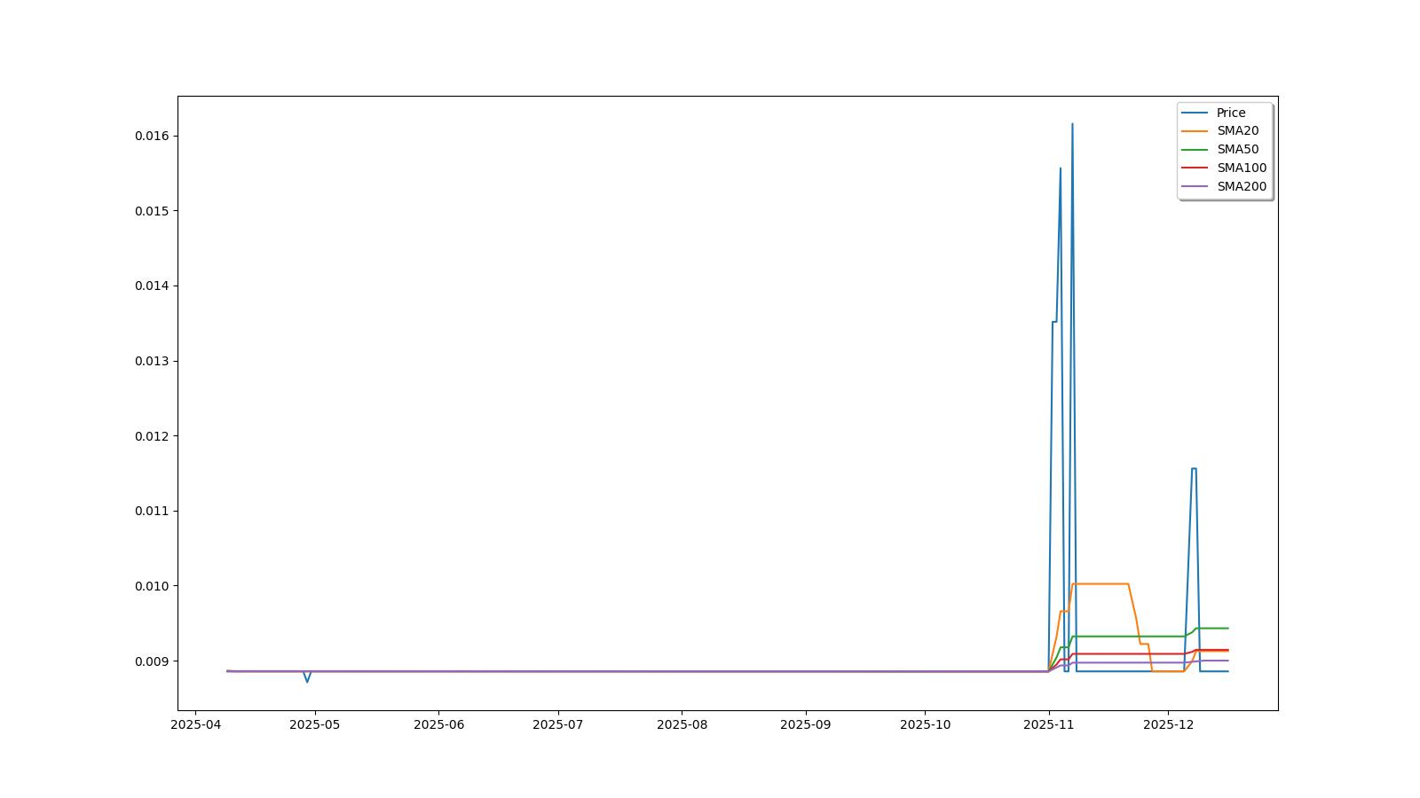 Kylin Network Simple Moving Averages