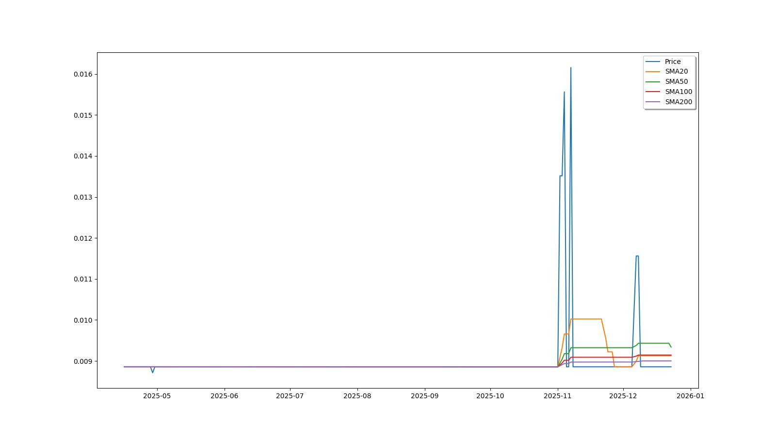 Kylin Network Simple Moving Averages