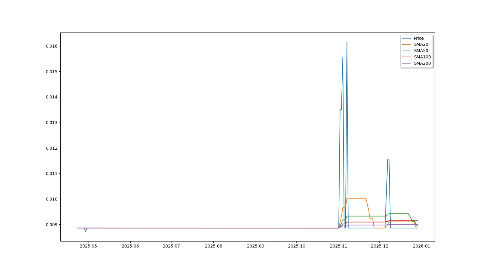 Kylin Network Simple Moving Averages