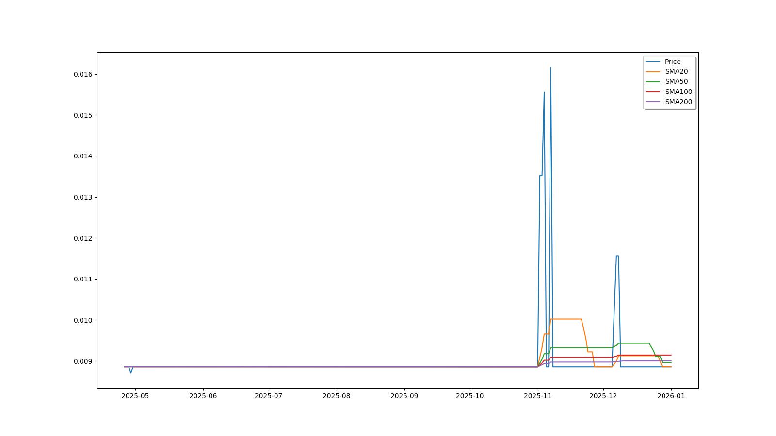 Kylin Network Simple Moving Averages