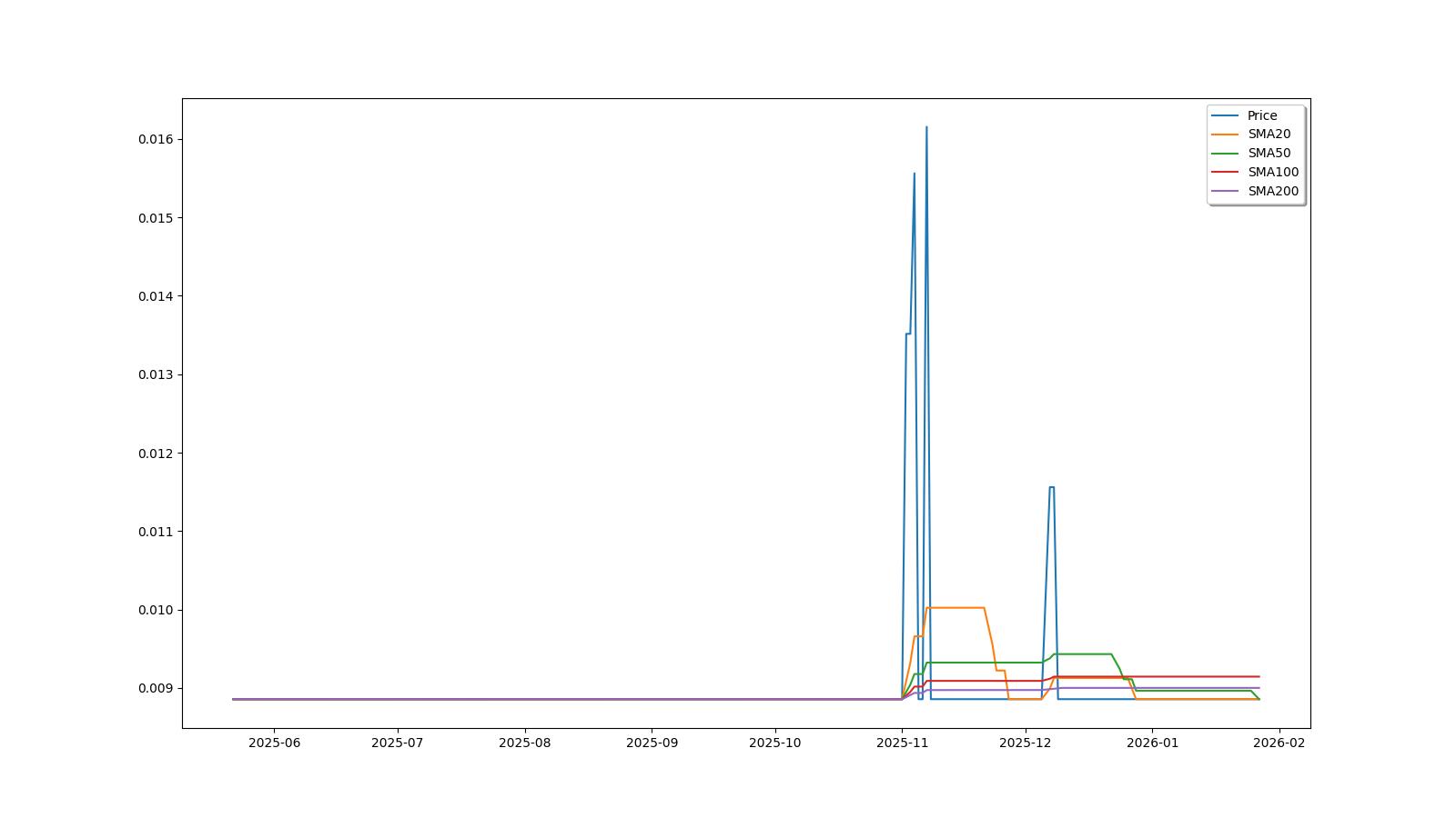 Kylin Network Simple Moving Averages