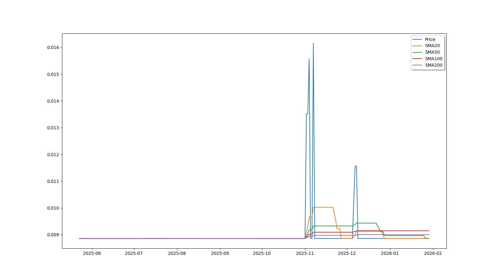 Kylin Network Simple Moving Averages