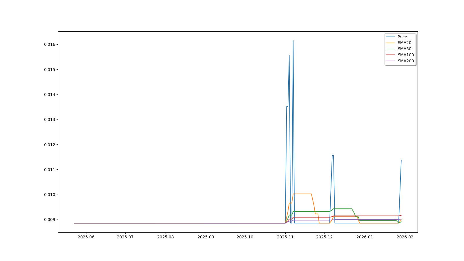 Kylin Network Simple Moving Averages