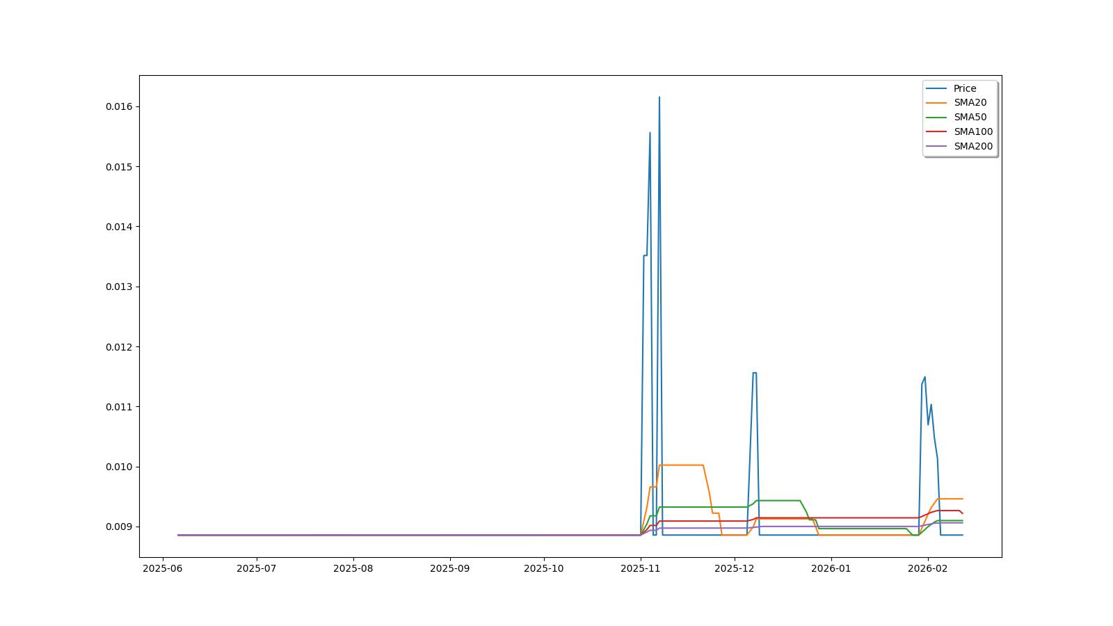 Kylin Network Simple Moving Averages
