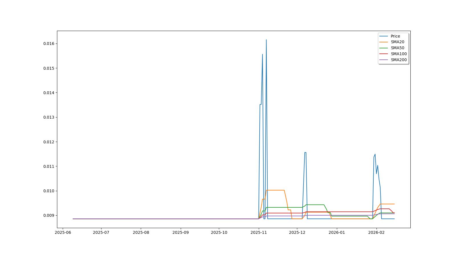 Kylin Network Simple Moving Averages