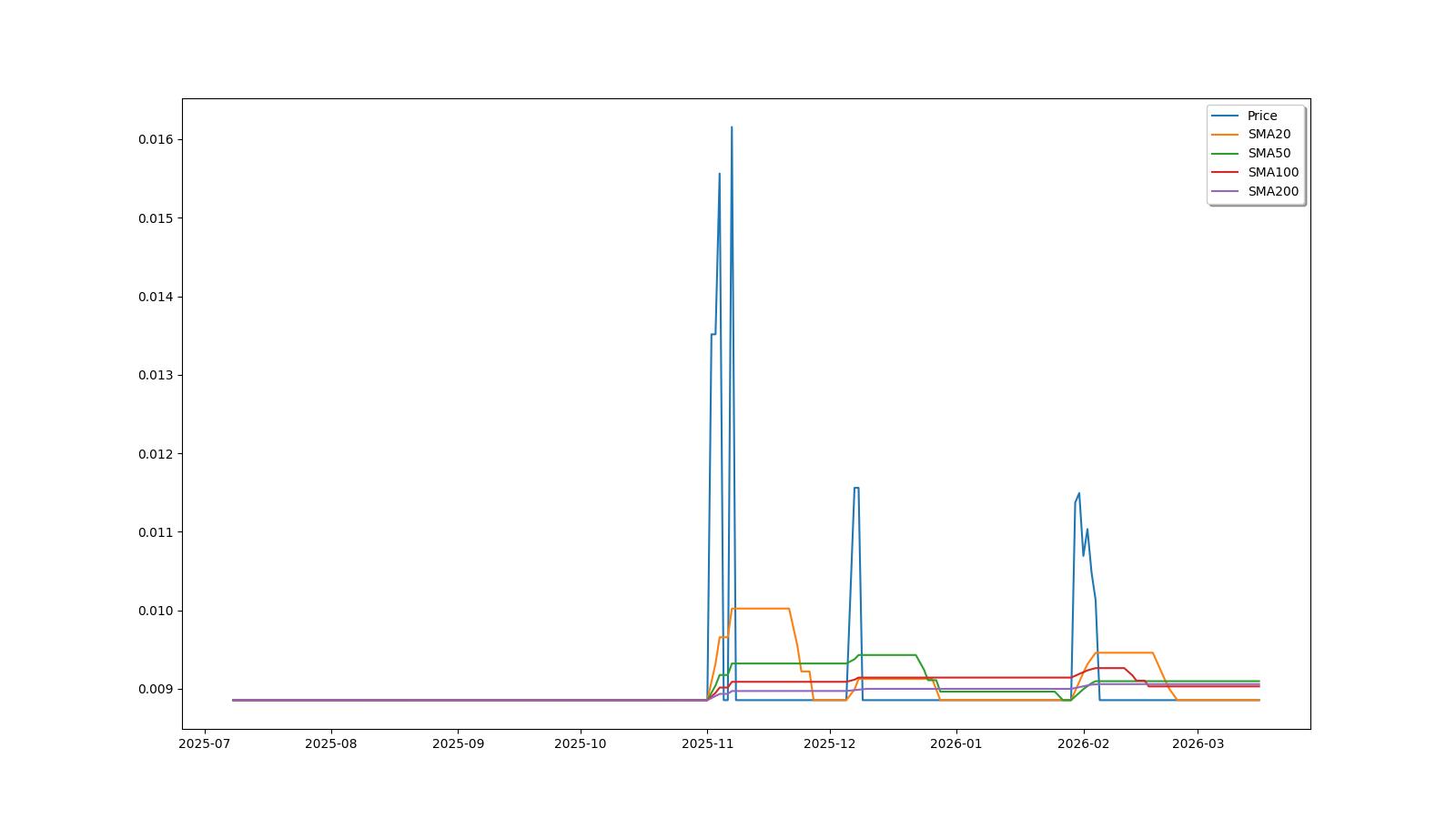 Kylin Network Simple Moving Averages