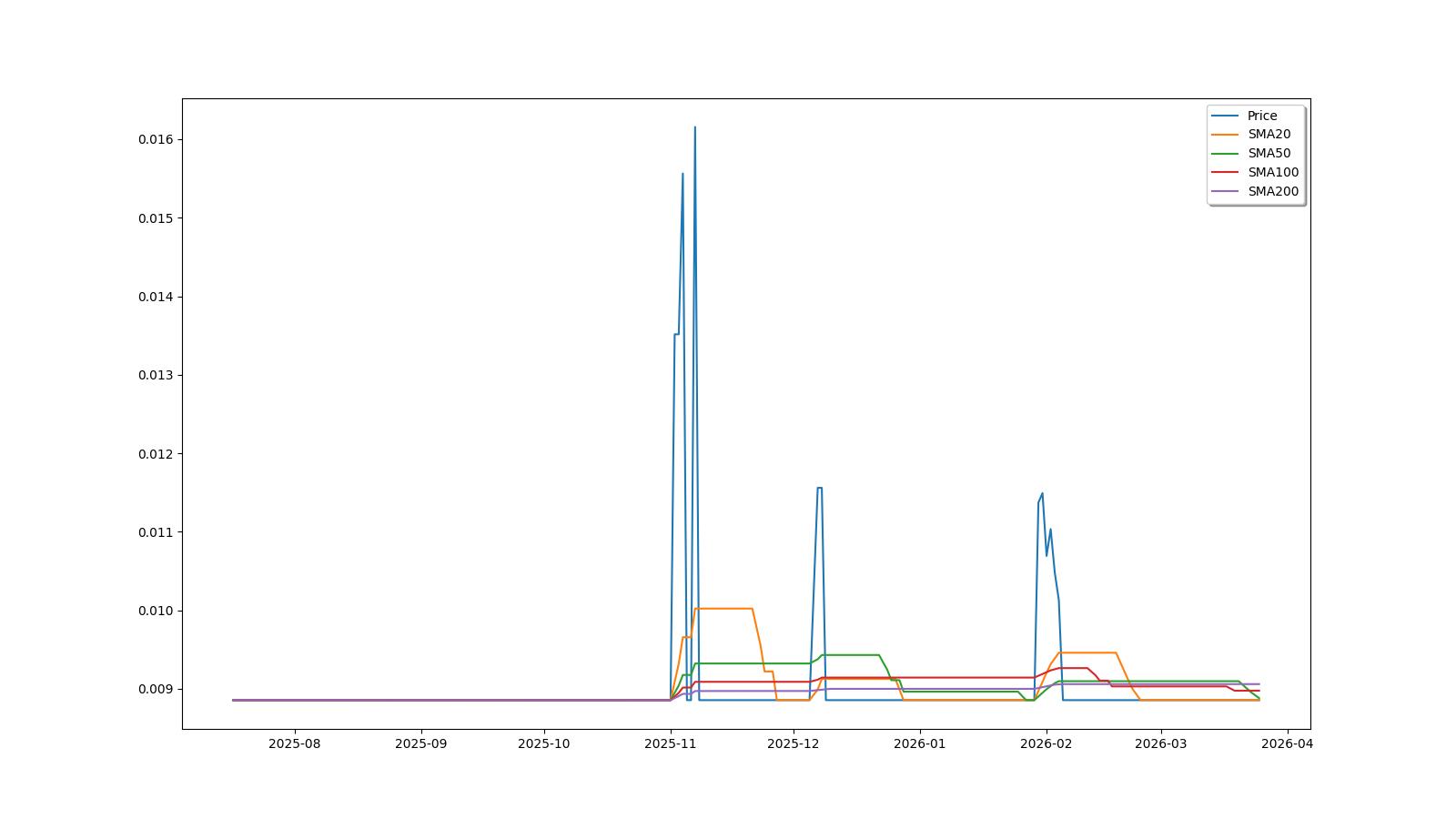 Kylin Network Simple Moving Averages