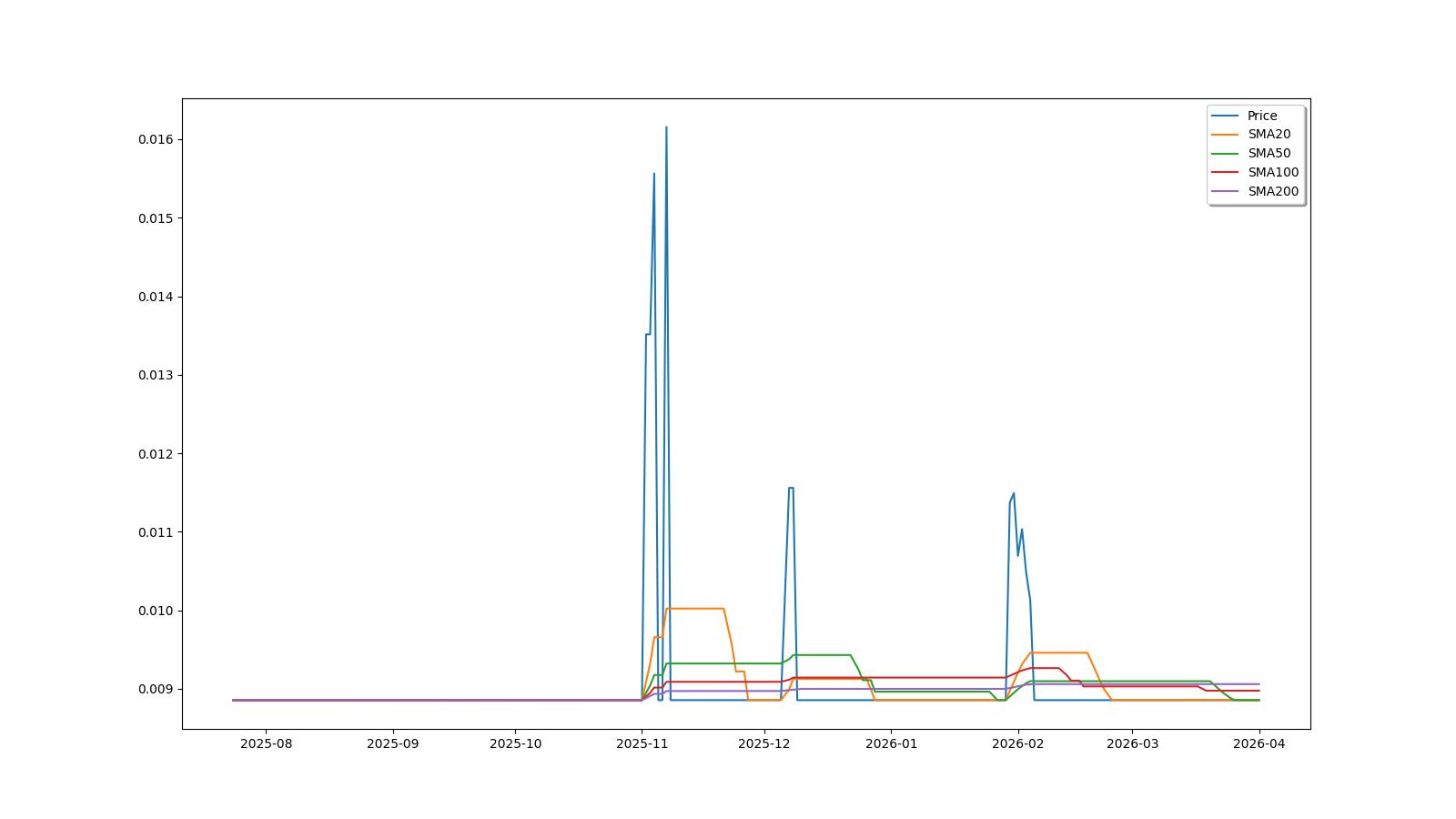 Kylin Network Simple Moving Averages