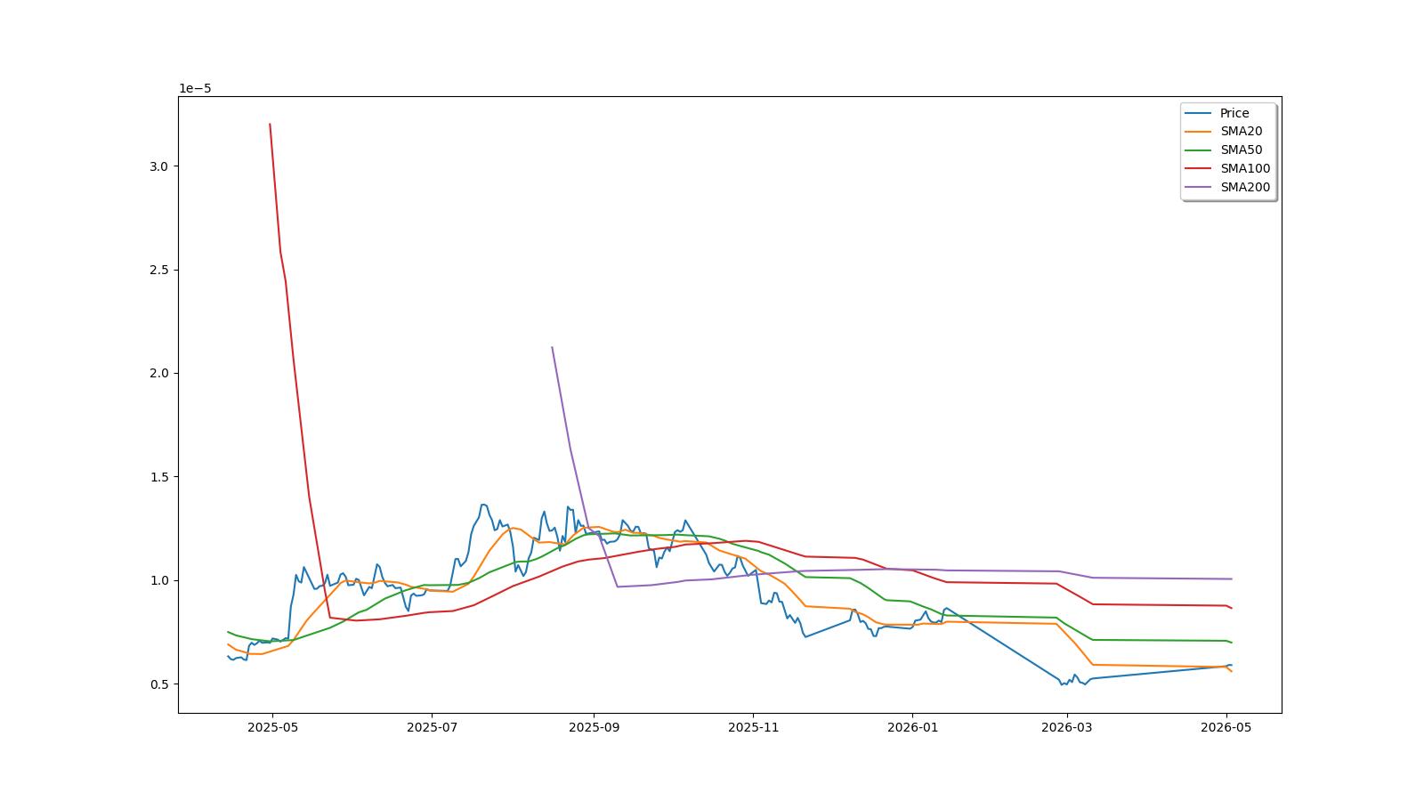 KYRA Simple Moving Averages