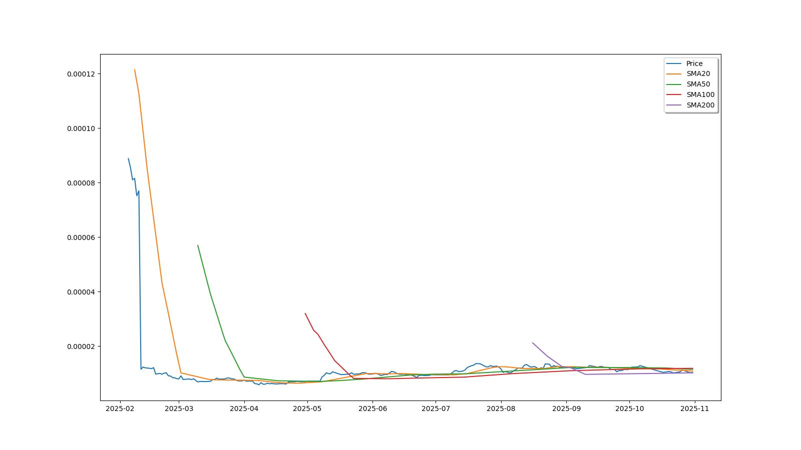 KYRA Simple Moving Averages