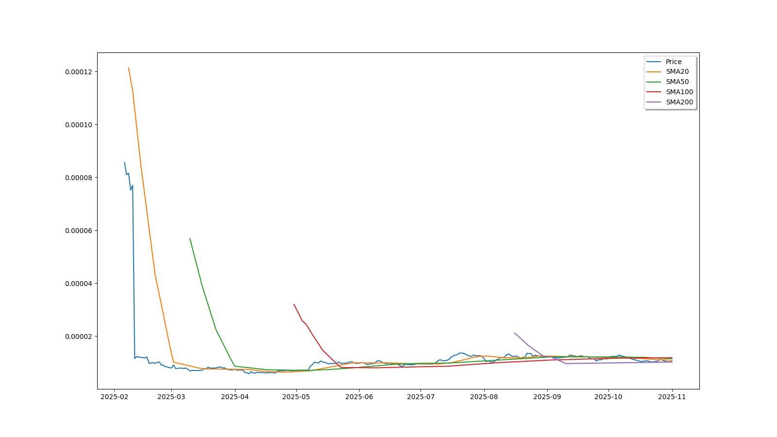 KYRA Simple Moving Averages