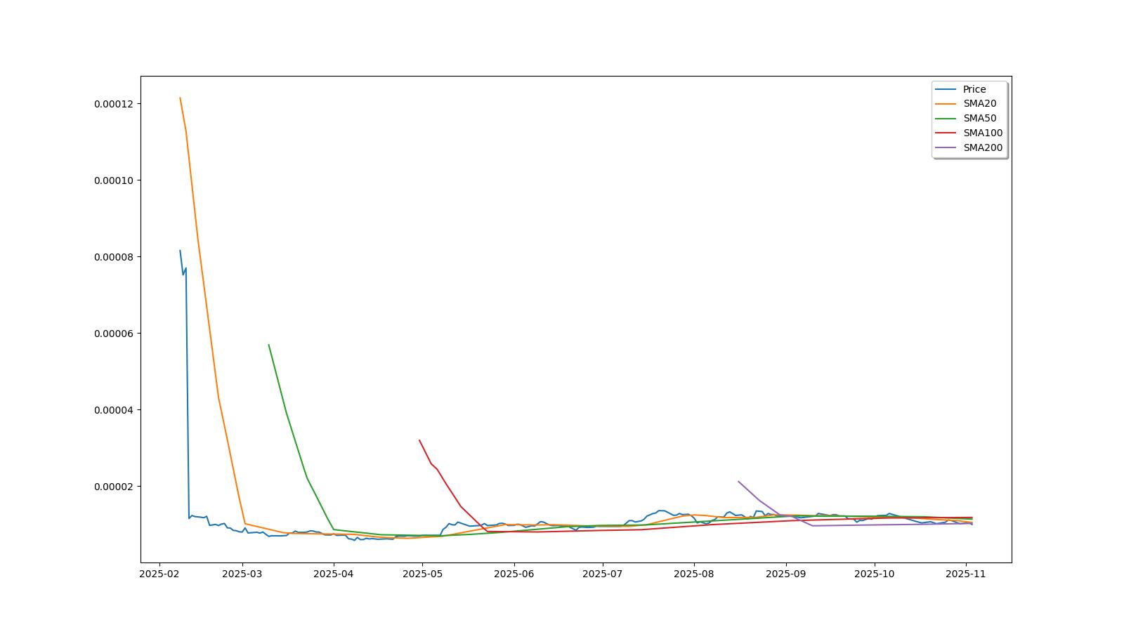 KYRA Simple Moving Averages