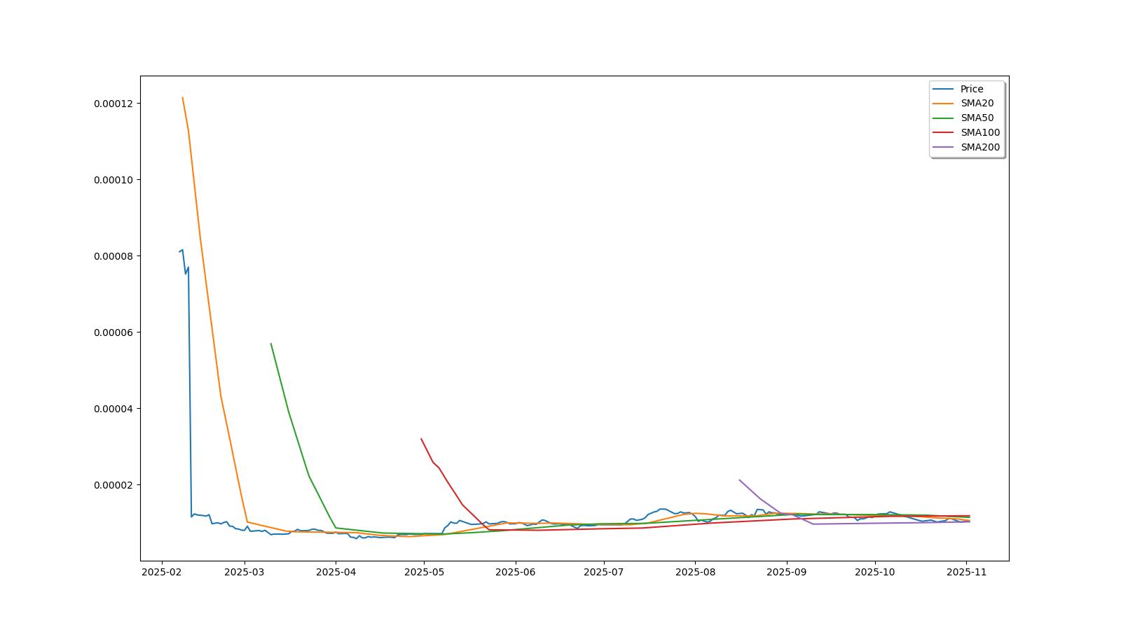 KYRA Simple Moving Averages