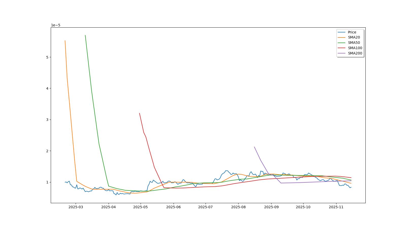 KYRA Simple Moving Averages