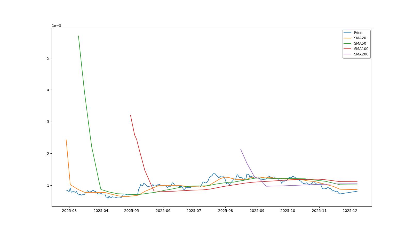 KYRA Simple Moving Averages