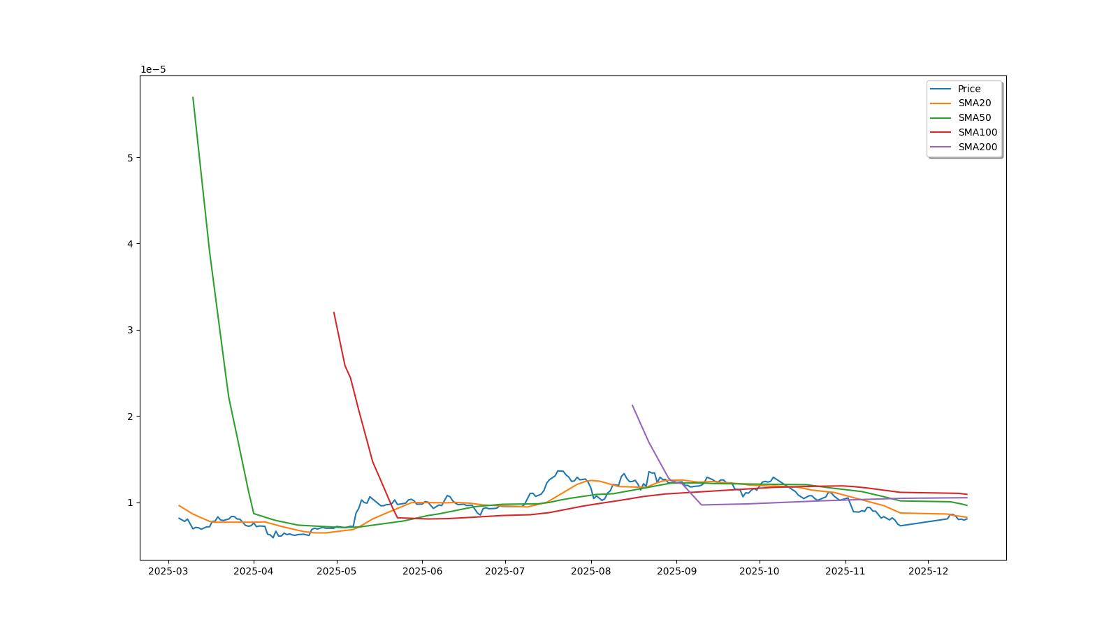 KYRA Simple Moving Averages