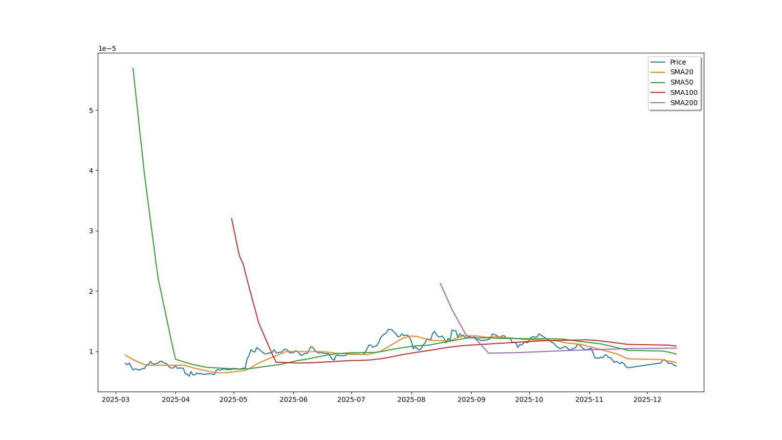 KYRA Simple Moving Averages