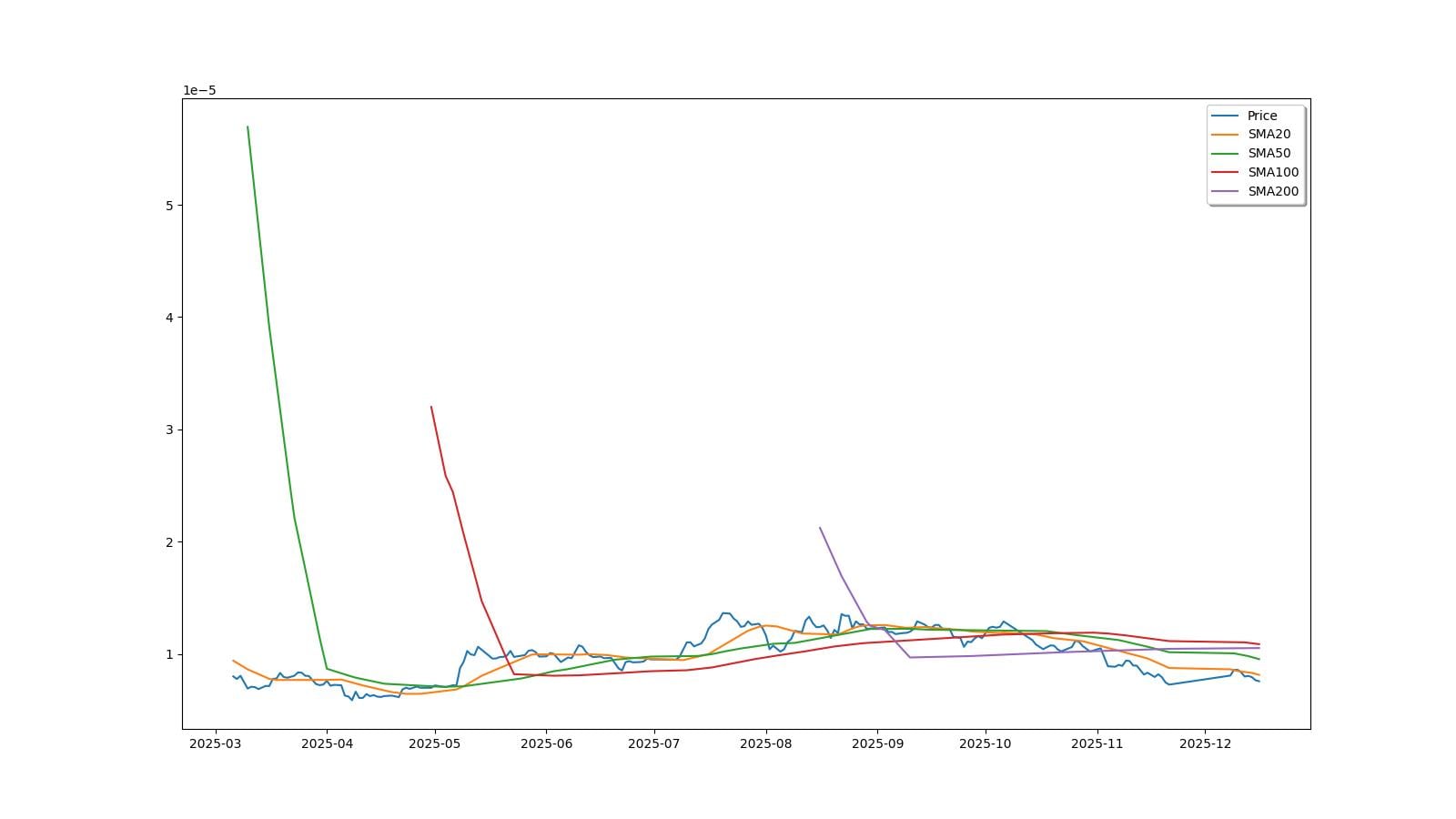 KYRA Simple Moving Averages