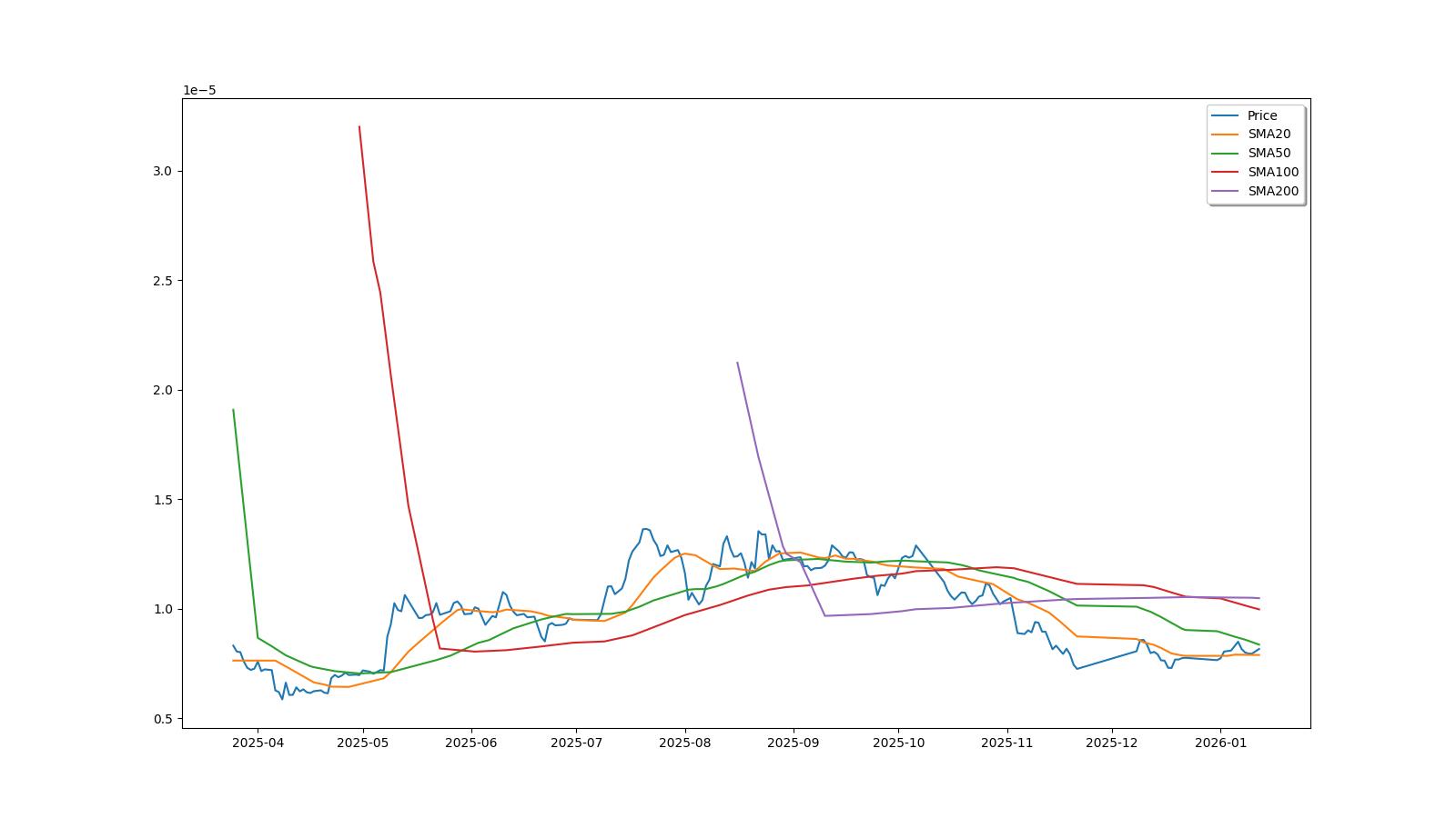 KYRA Simple Moving Averages