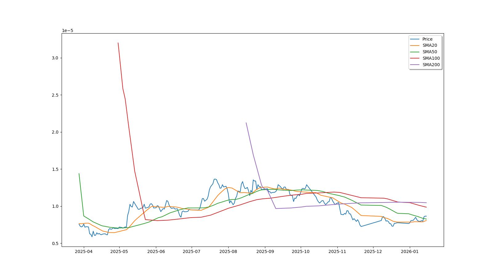 KYRA Simple Moving Averages