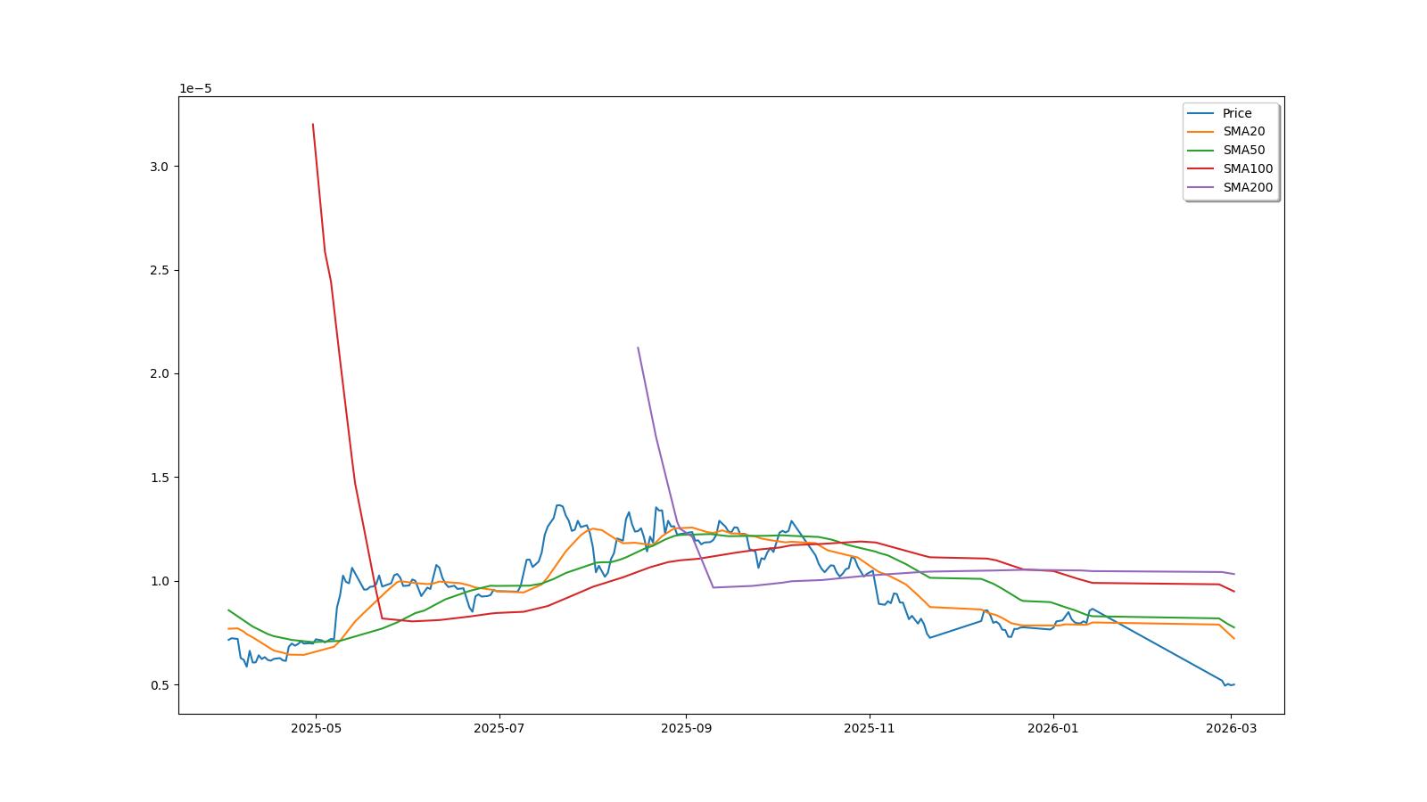 KYRA Simple Moving Averages