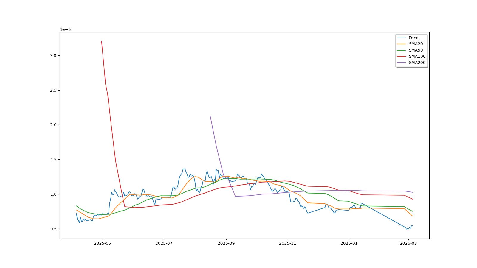 KYRA Simple Moving Averages