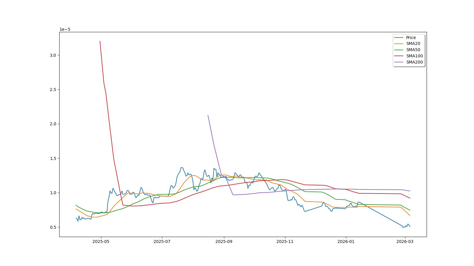KYRA Simple Moving Averages