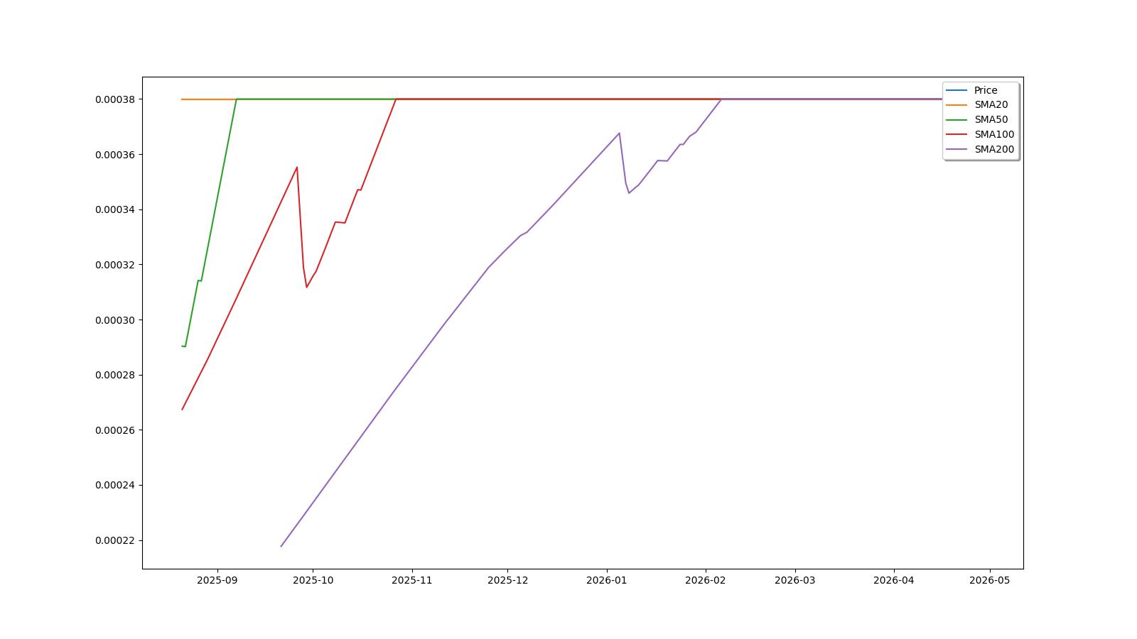 Kyro Simple Moving Averages