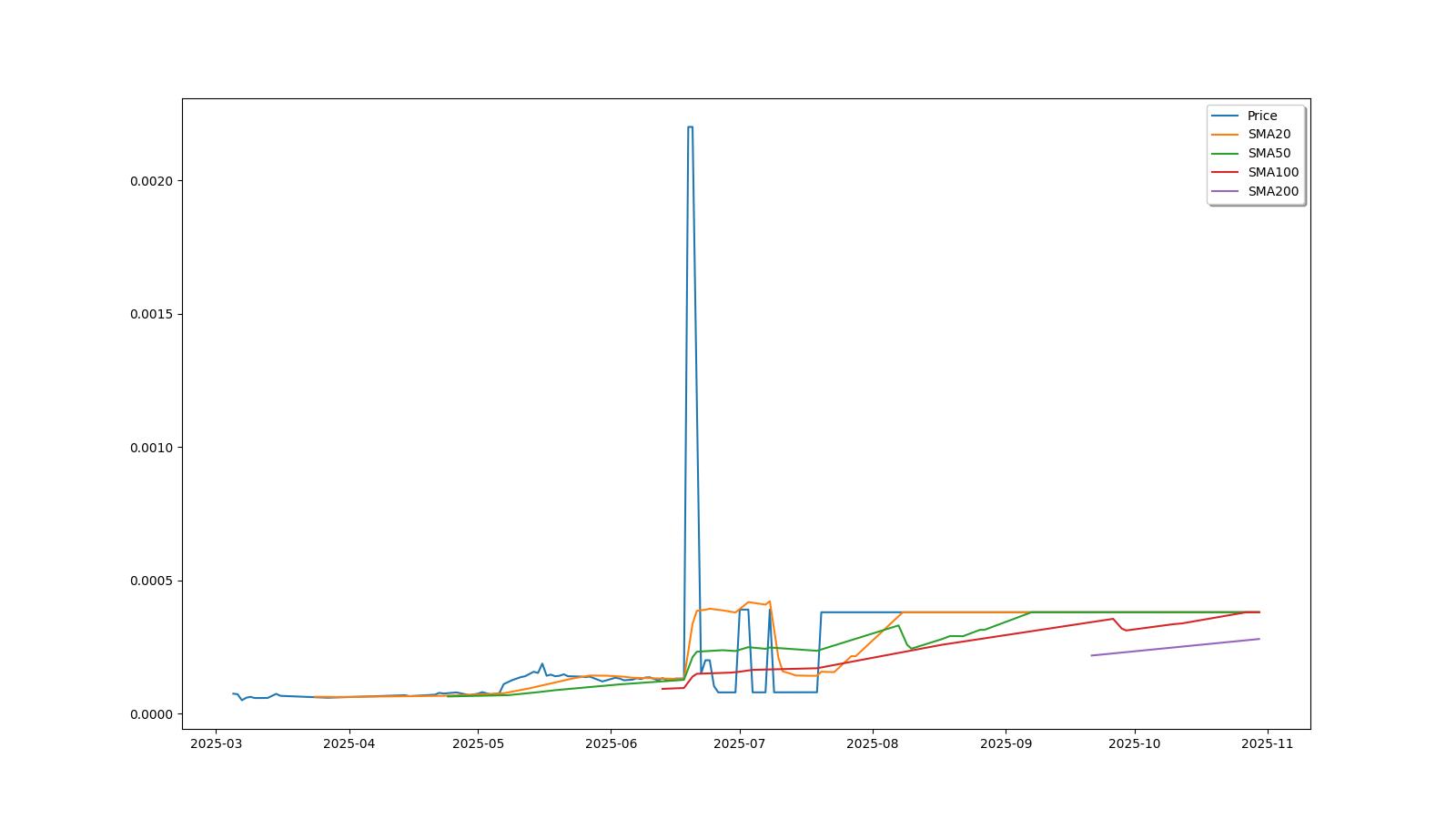 Kyro Simple Moving Averages