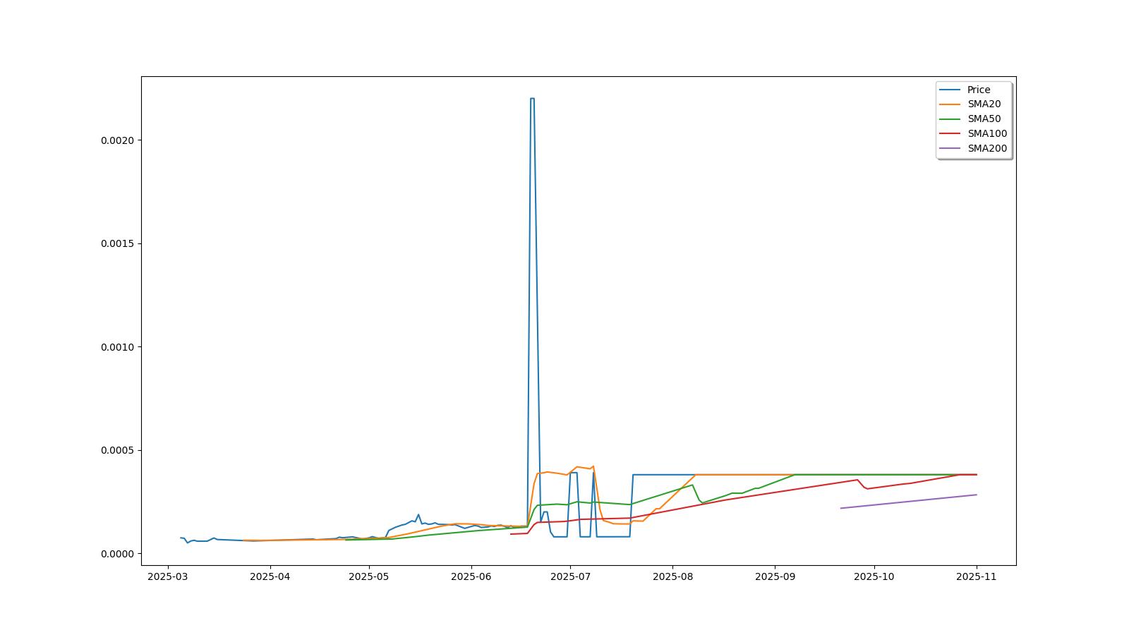 Kyro Simple Moving Averages