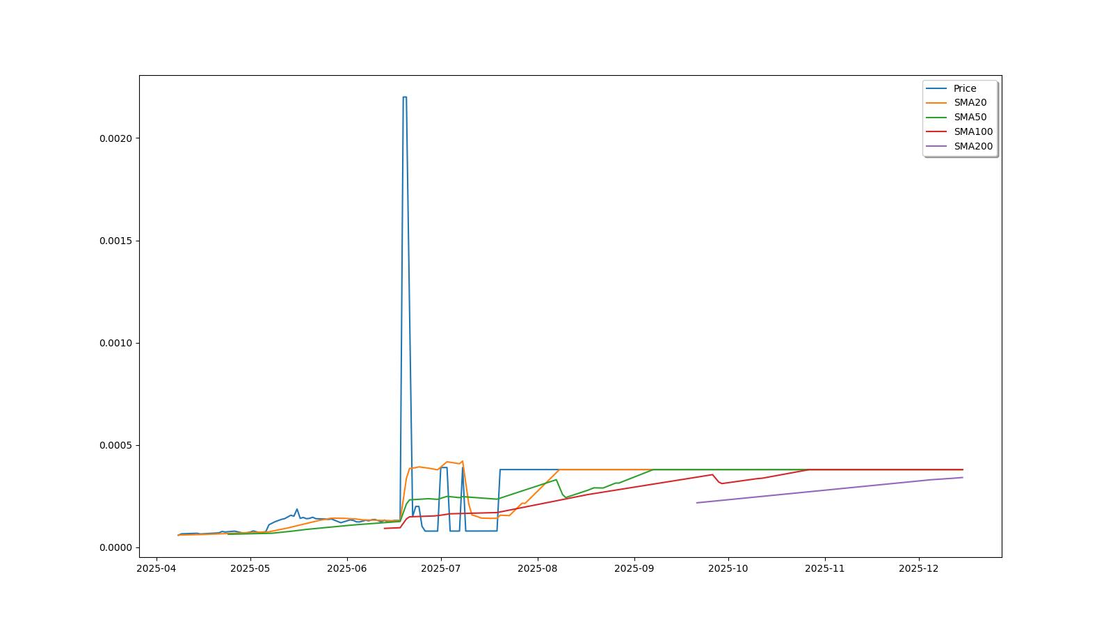 Kyro Simple Moving Averages