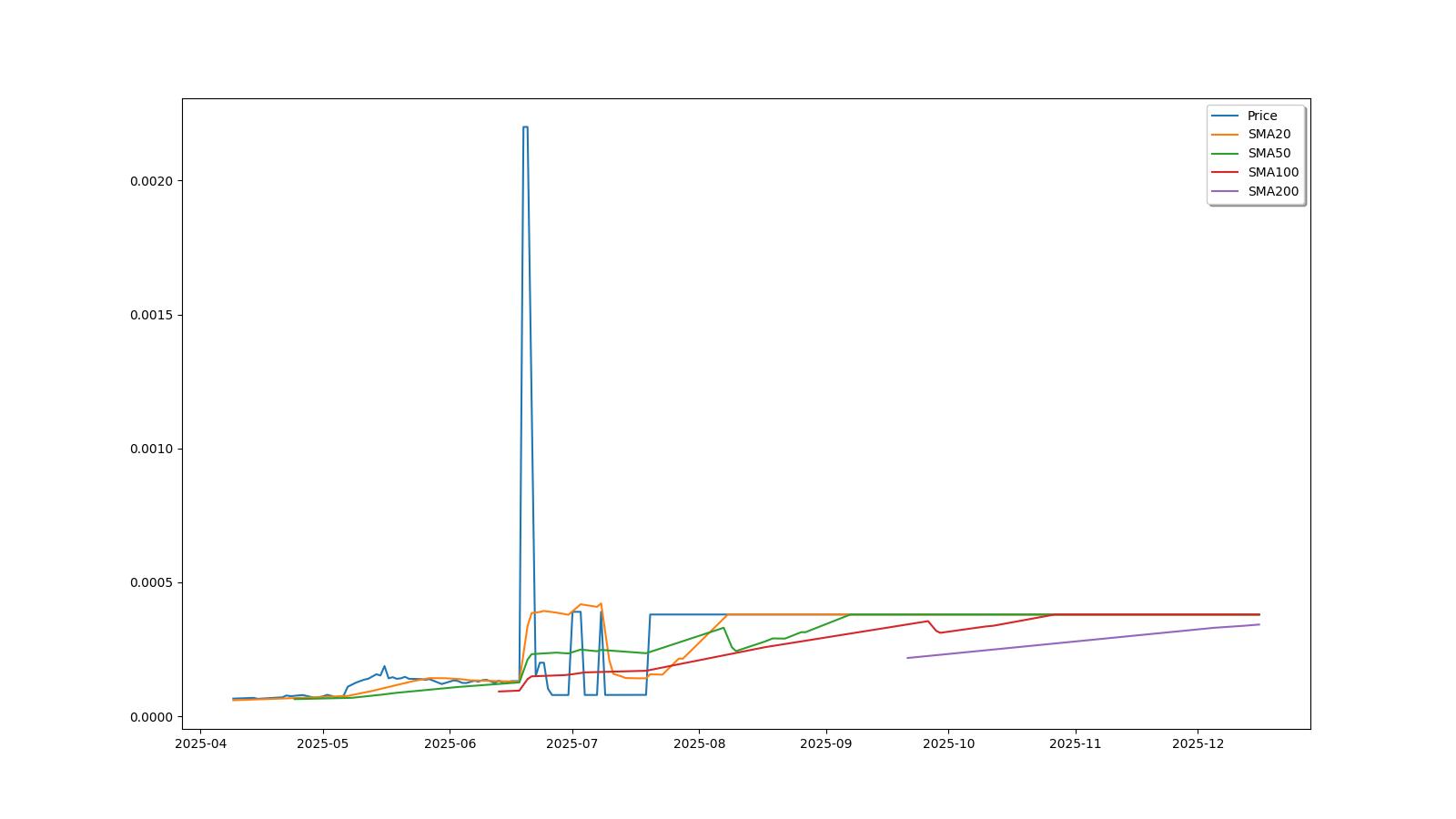 Kyro Simple Moving Averages