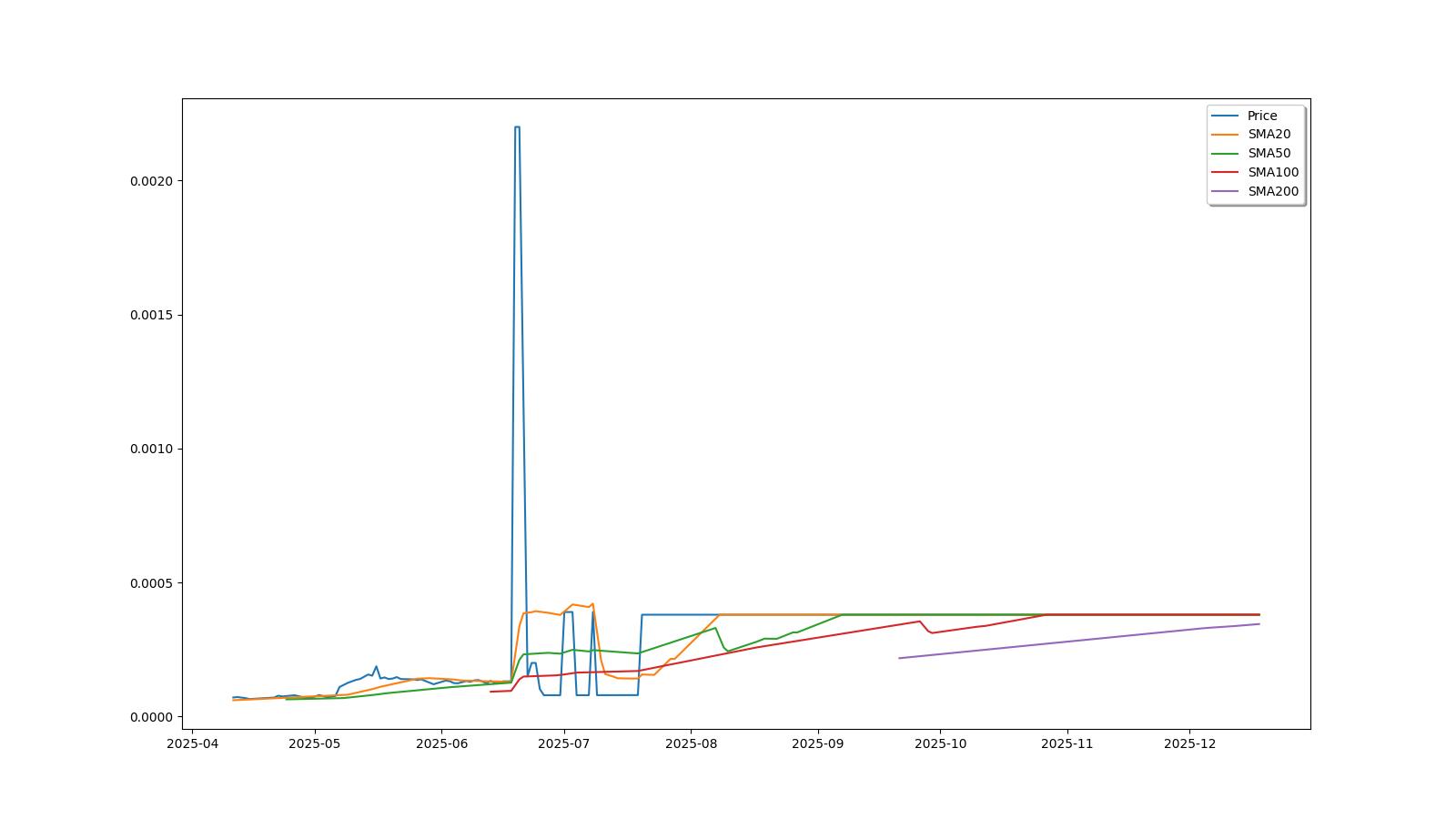 Kyro Simple Moving Averages