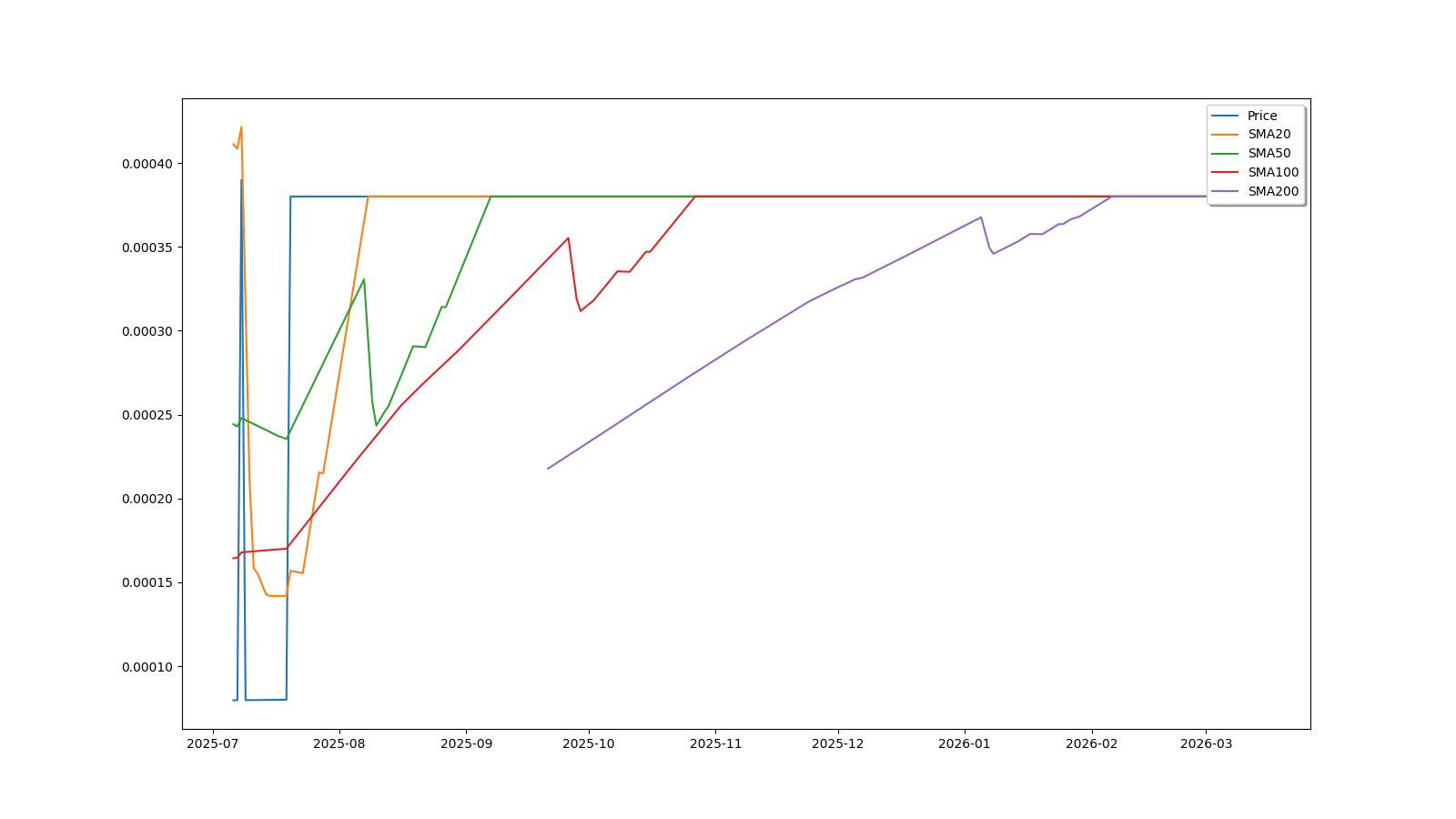 Kyro Simple Moving Averages