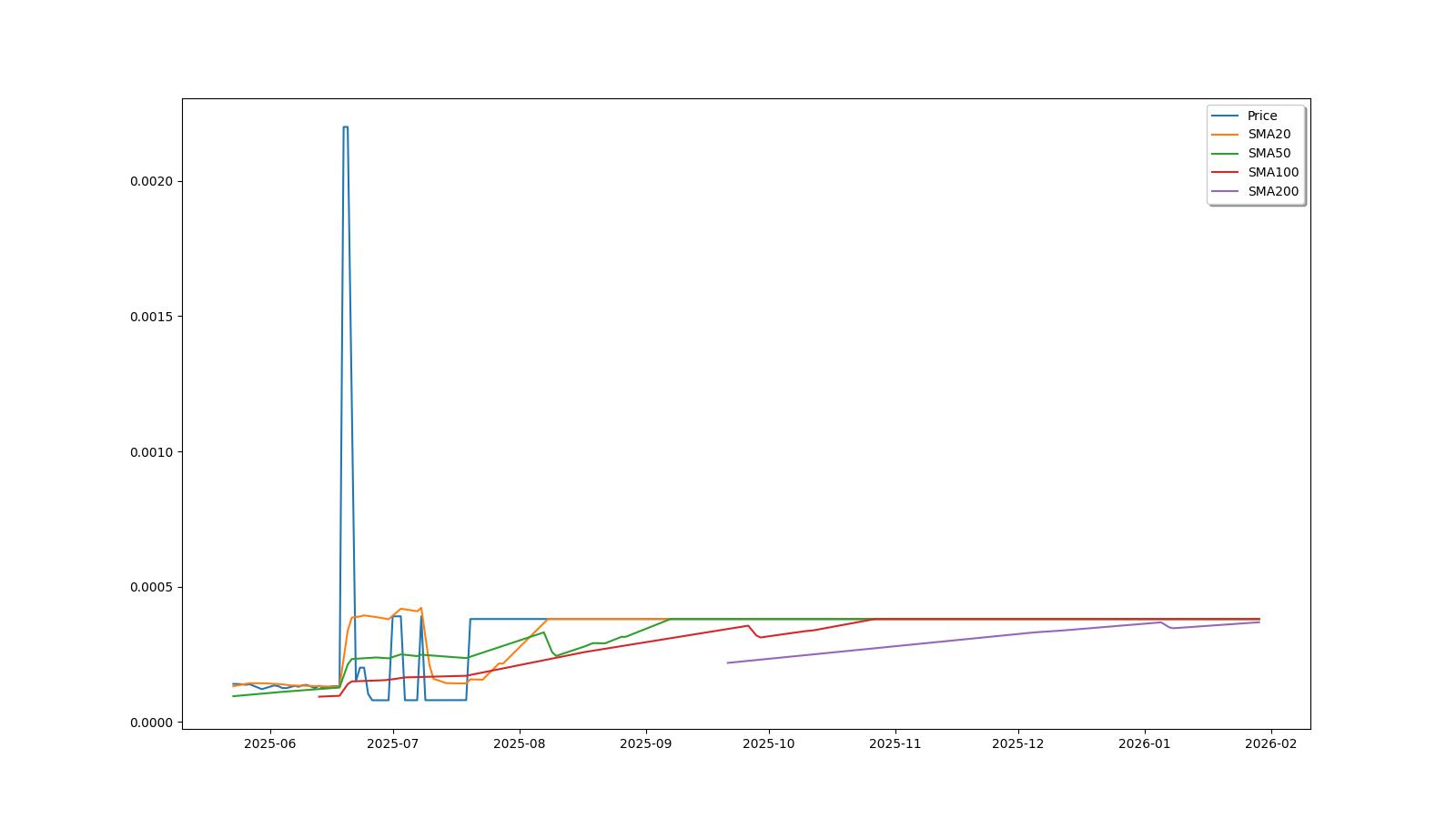 Kyro Simple Moving Averages