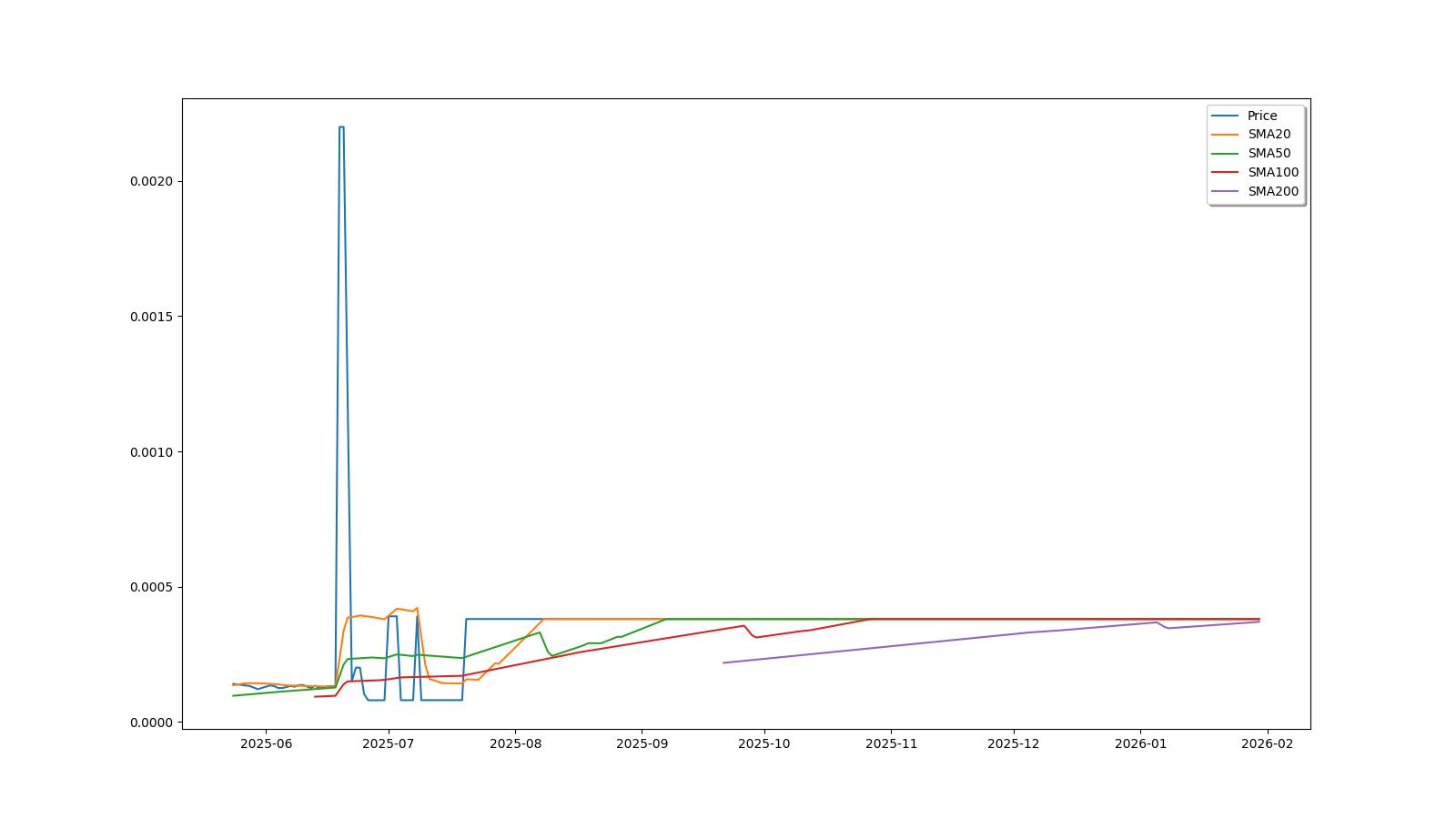 Kyro Simple Moving Averages