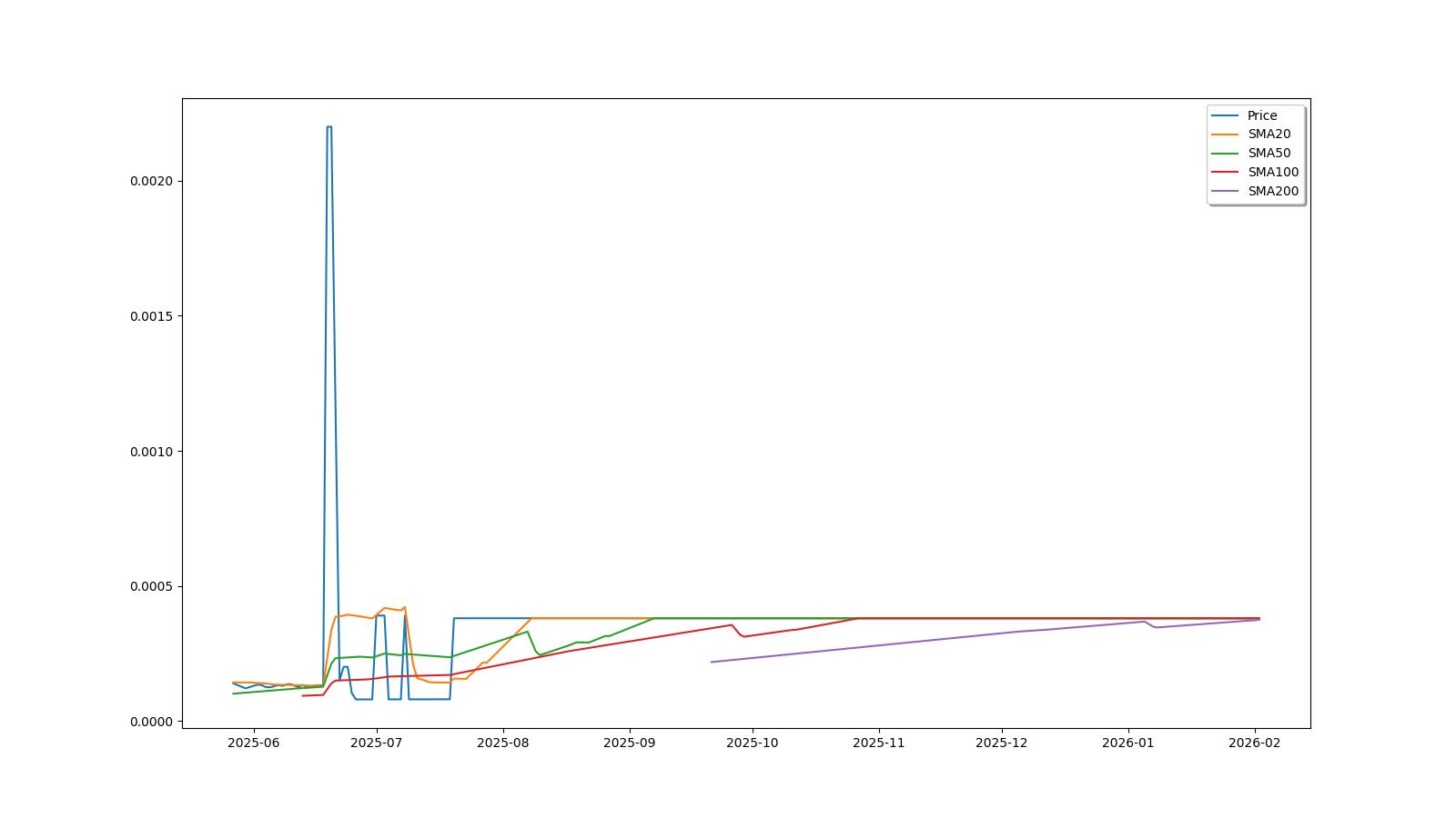 Kyro Simple Moving Averages