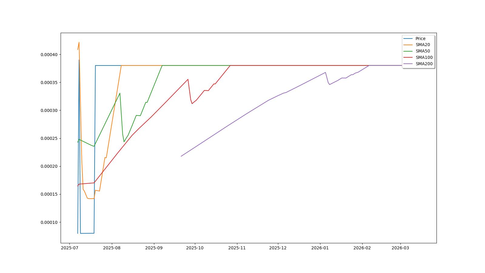 Kyro Simple Moving Averages
