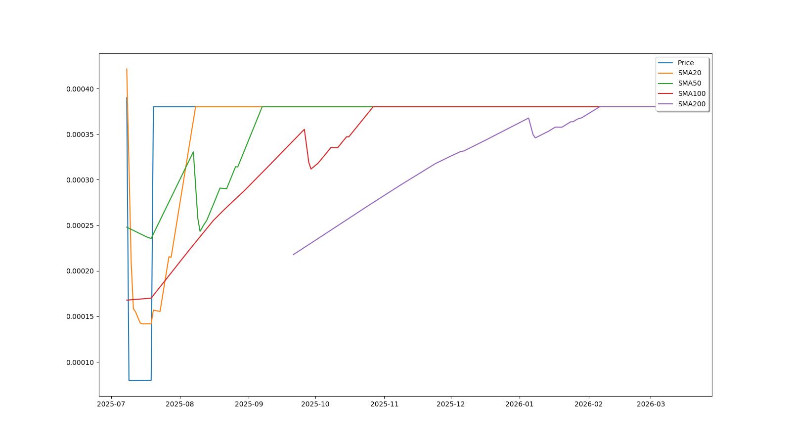 Kyro Simple Moving Averages