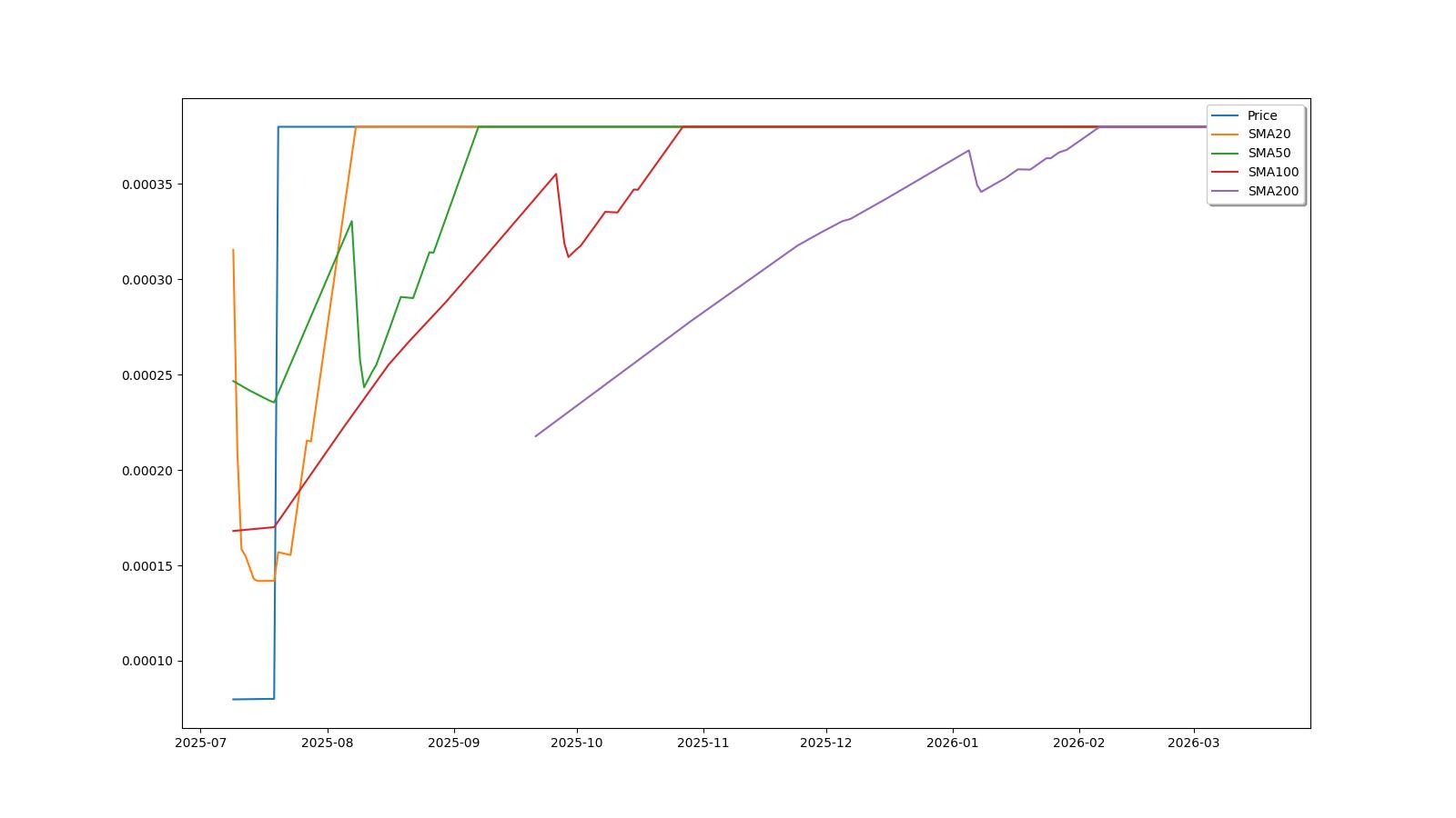 Kyro Simple Moving Averages