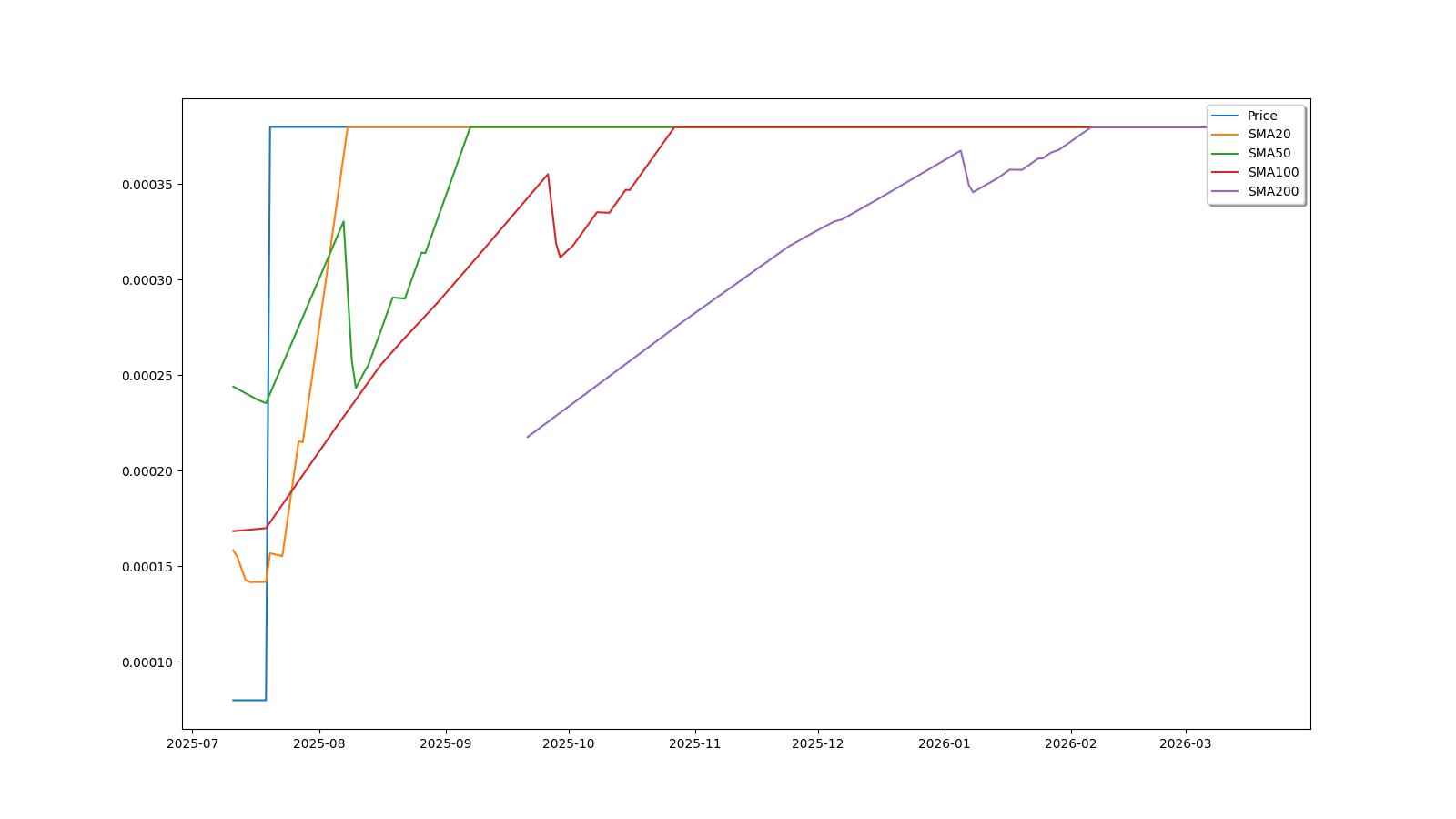Kyro Simple Moving Averages