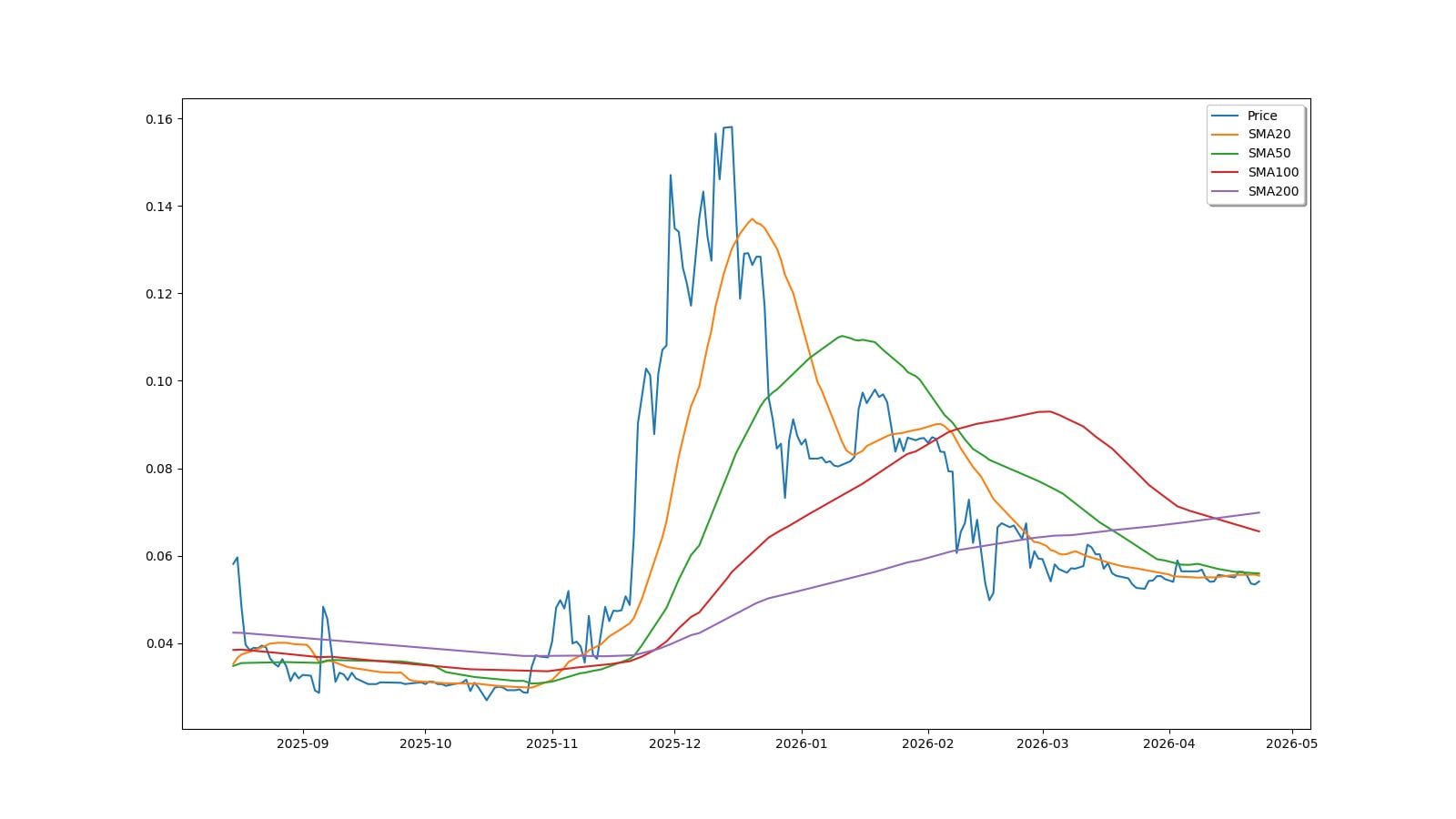Kyrrex Simple Moving Averages
